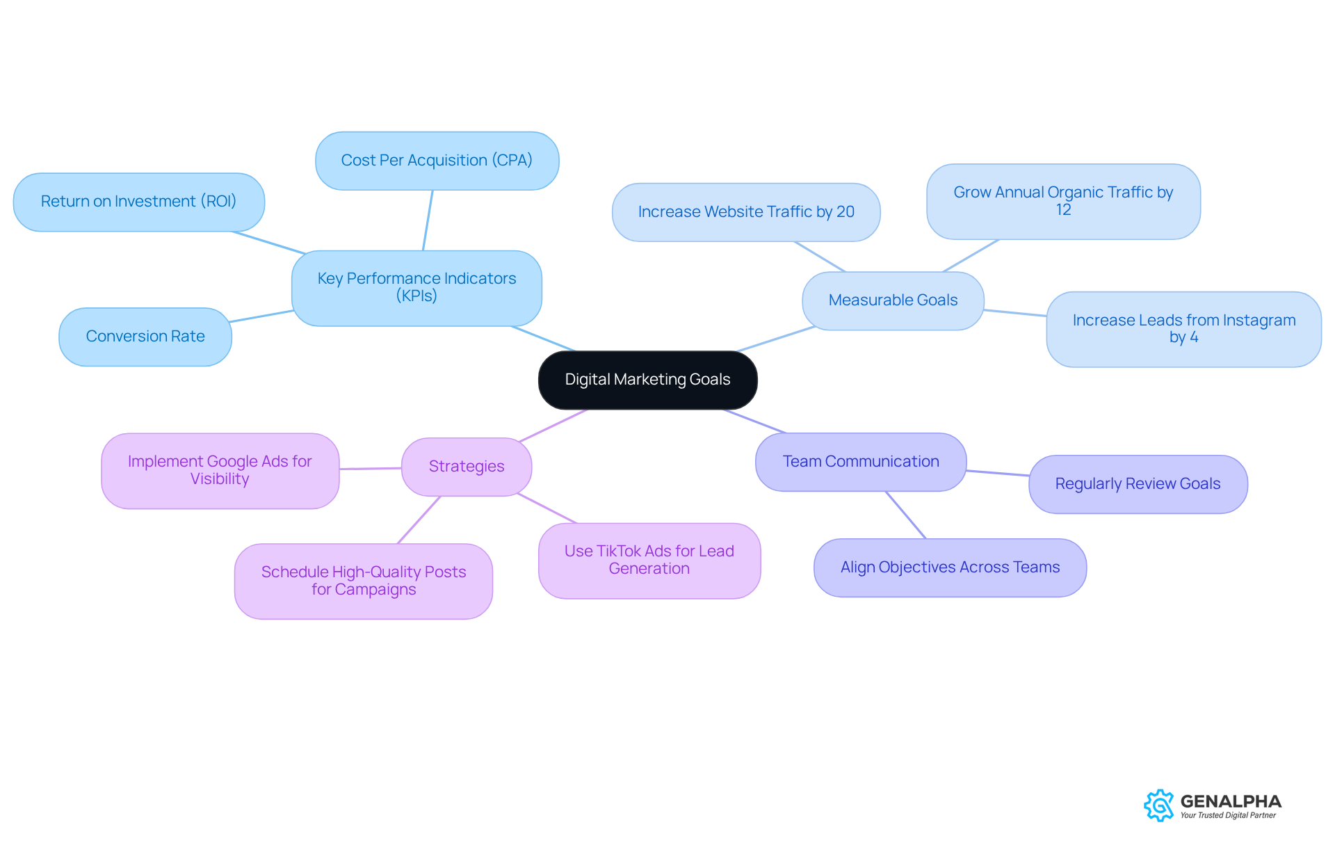 This mindmap starts with the main idea of setting digital marketing goals at the center. Each branch represents a key area to focus on, with further details and examples branching out. It helps visualize how different aspects of goal-setting connect and support each other.