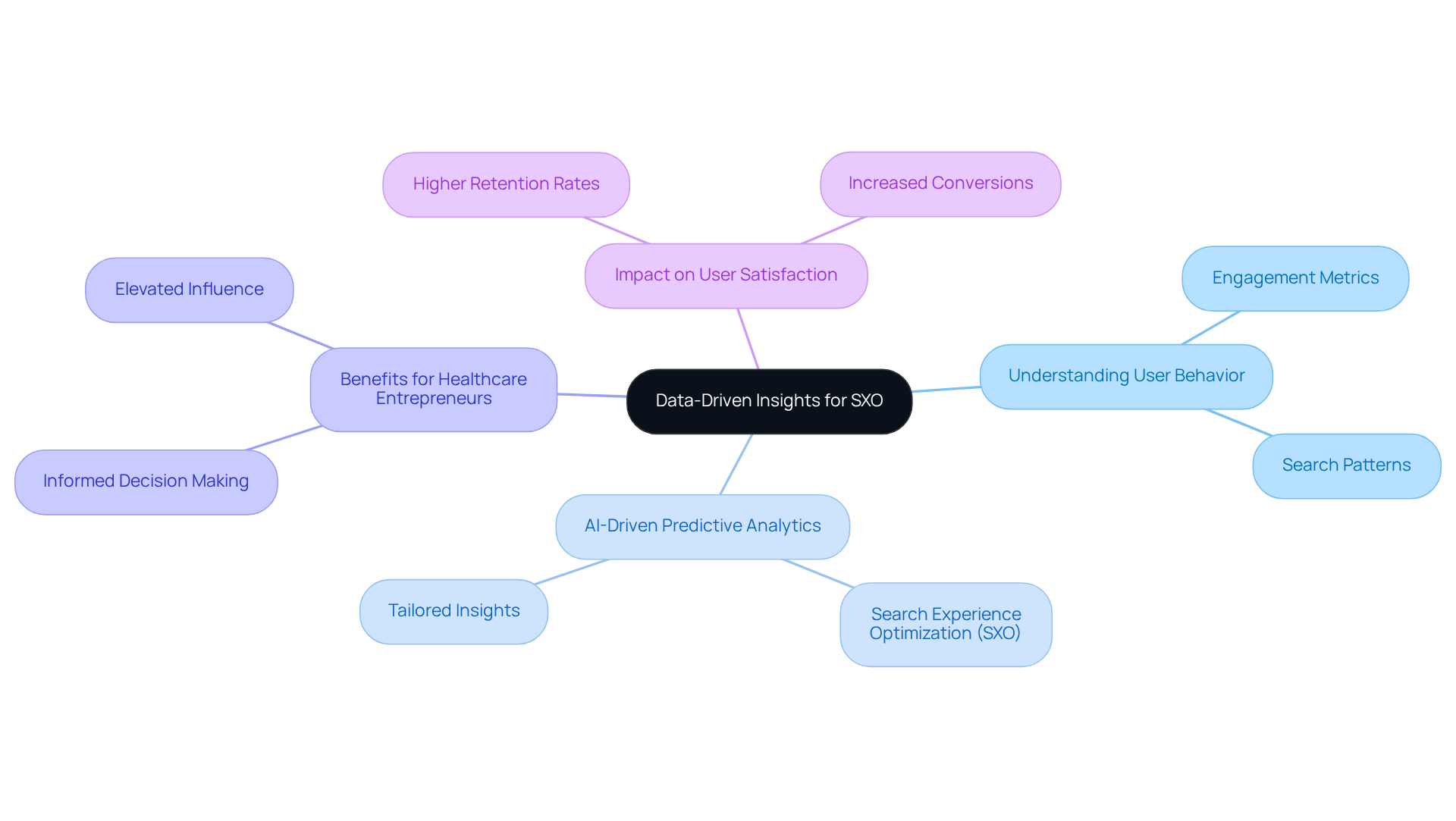 The central node represents the main theme of using data insights for SXO. Each branch shows a key area of focus, and the sub-branches provide specific details or examples related to that area. This layout helps you see how everything connects and supports the main idea. The central node represents the main theme of using data insights for SXO. Each branch shows a key area of focus, and the sub-branches provide specific details or examples related to that area. This layout helps you see how everything connects and supports the main idea.