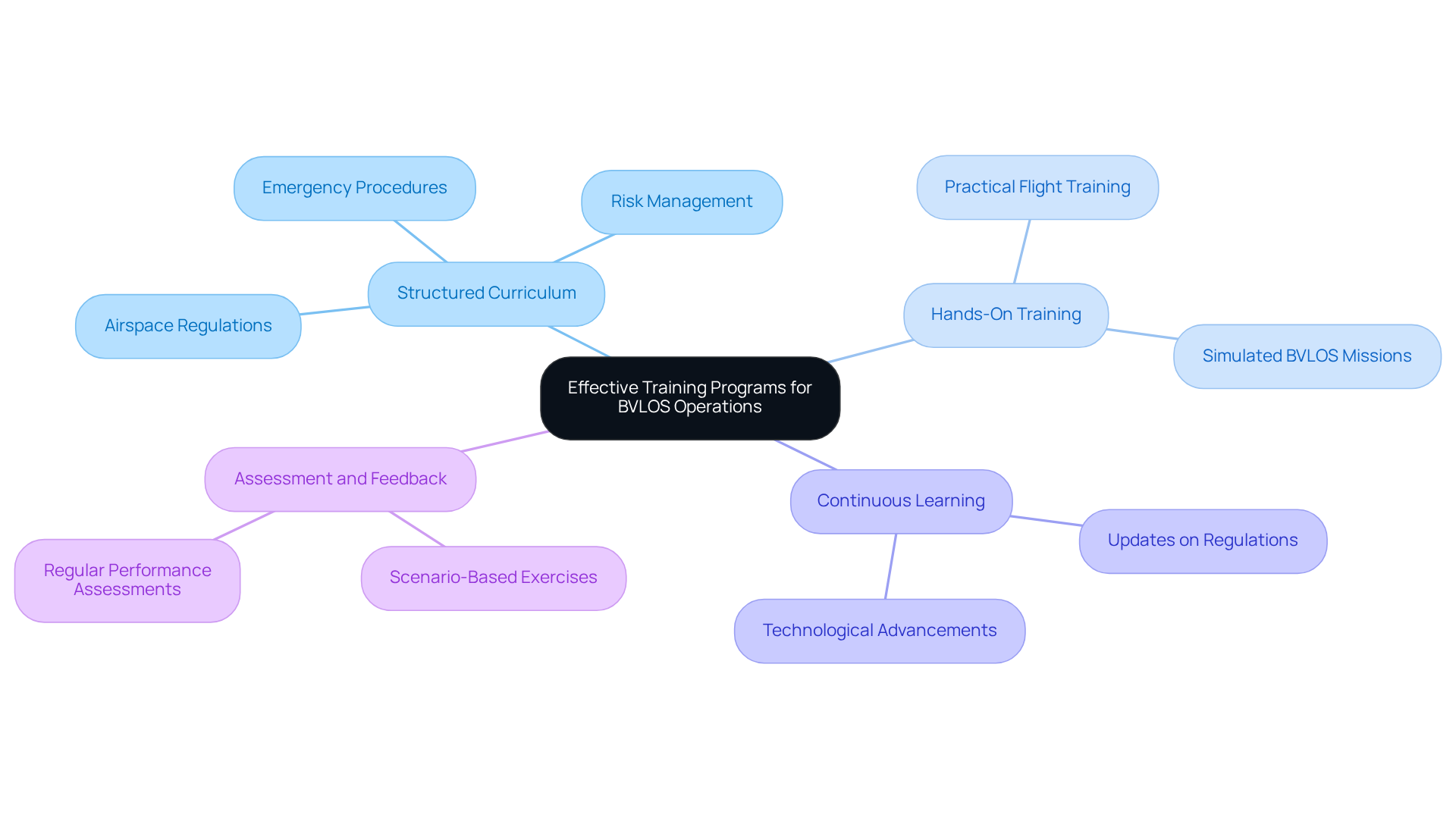 The central node represents the main focus on training programs, while the branches illustrate key practices that contribute to successful BVLOS operations. Each branch can be explored for more detailed insights.
