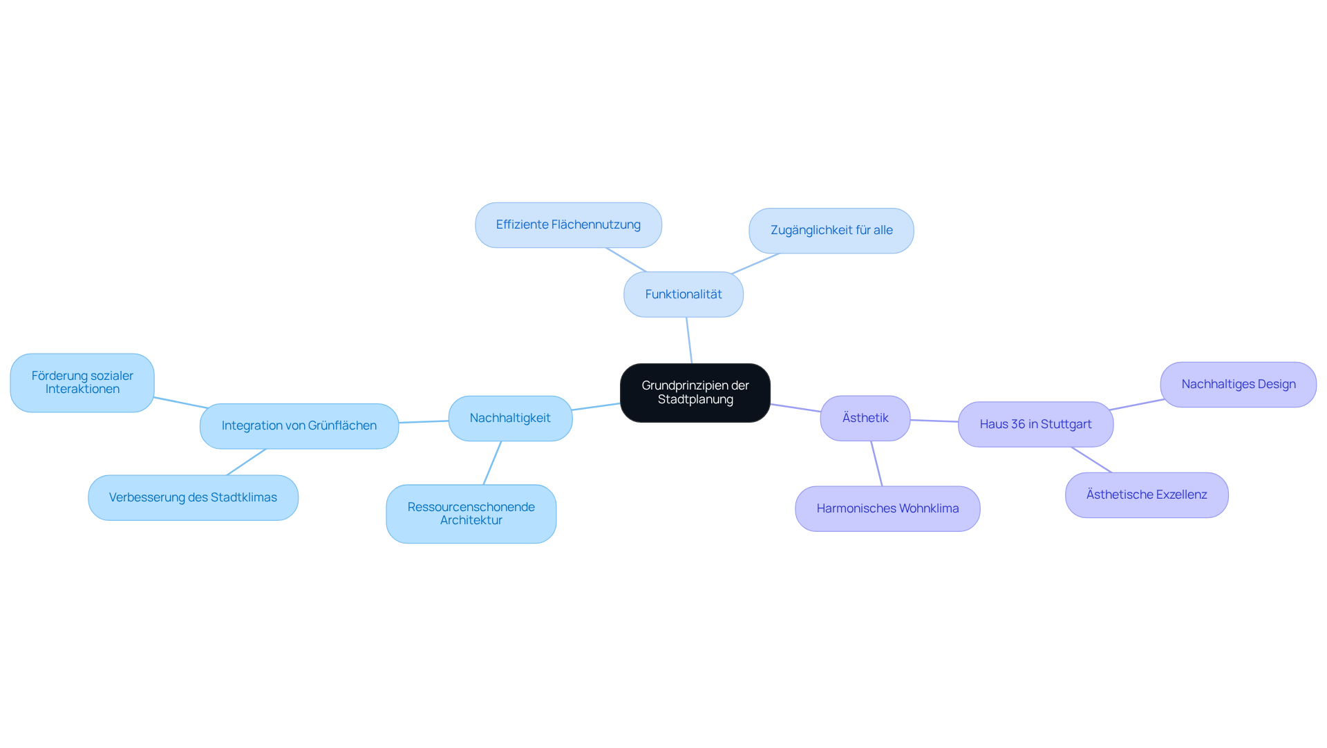 Im Zentrum steht die Stadtplanung, von der die drei Prinzipien abzweigen. Jeder Ast zeigt, wie wichtig diese Prinzipien für die Gestaltung urbaner Räume sind und welche Beispiele oder Aspekte sie unterstützen. Im Zentrum steht die Stadtplanung, von der die drei Prinzipien abzweigen. Jeder Ast zeigt, wie wichtig diese Prinzipien für die Gestaltung urbaner Räume sind und welche Beispiele oder Aspekte sie unterstützen.
