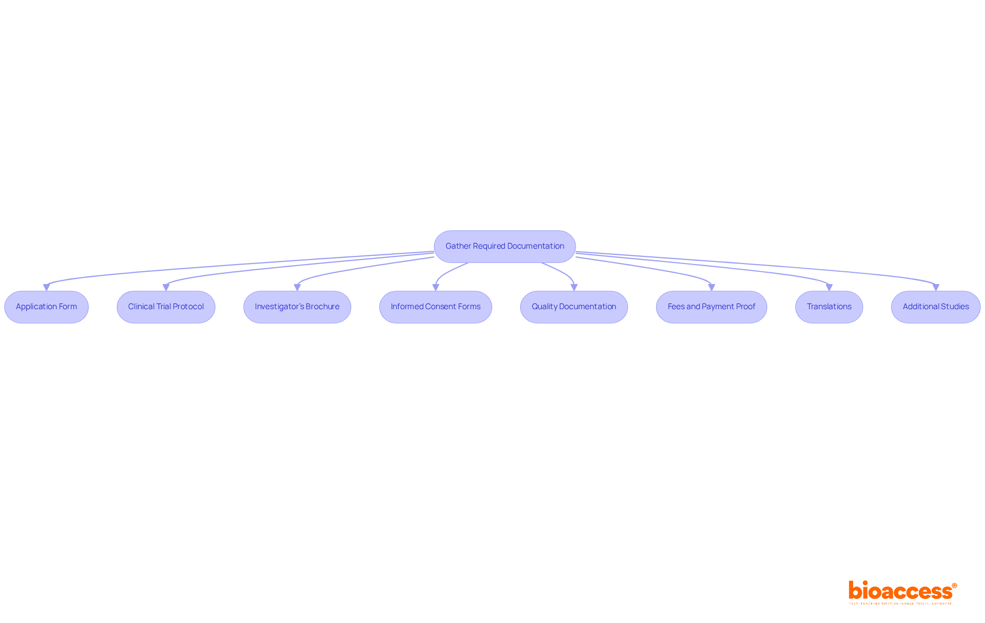 Each box represents a step in the documentation process. Follow the arrows to see the order in which you should gather and prepare each document for submission.