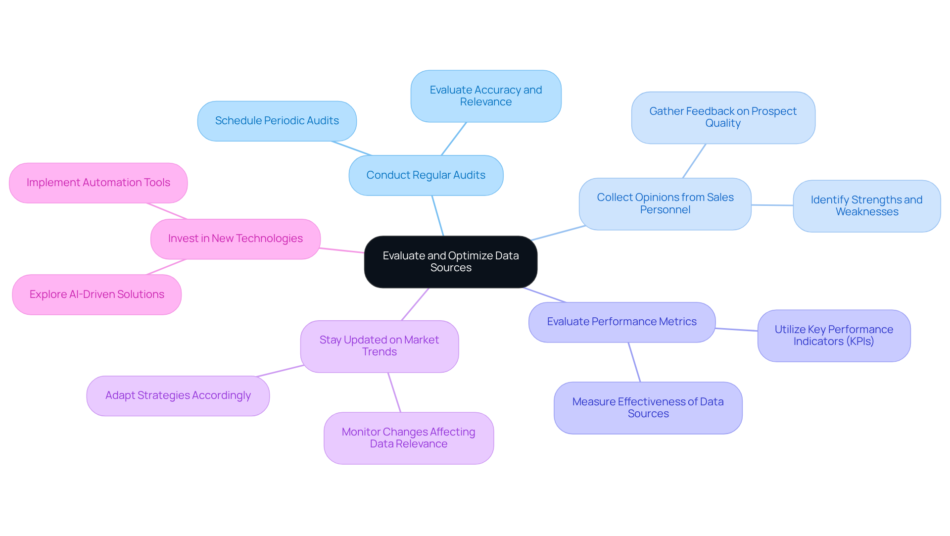 The central node represents the main focus of the evaluation process, while each branch highlights a specific strategy. Follow the branches to explore how each strategy contributes to optimizing data sources for better prospecting.