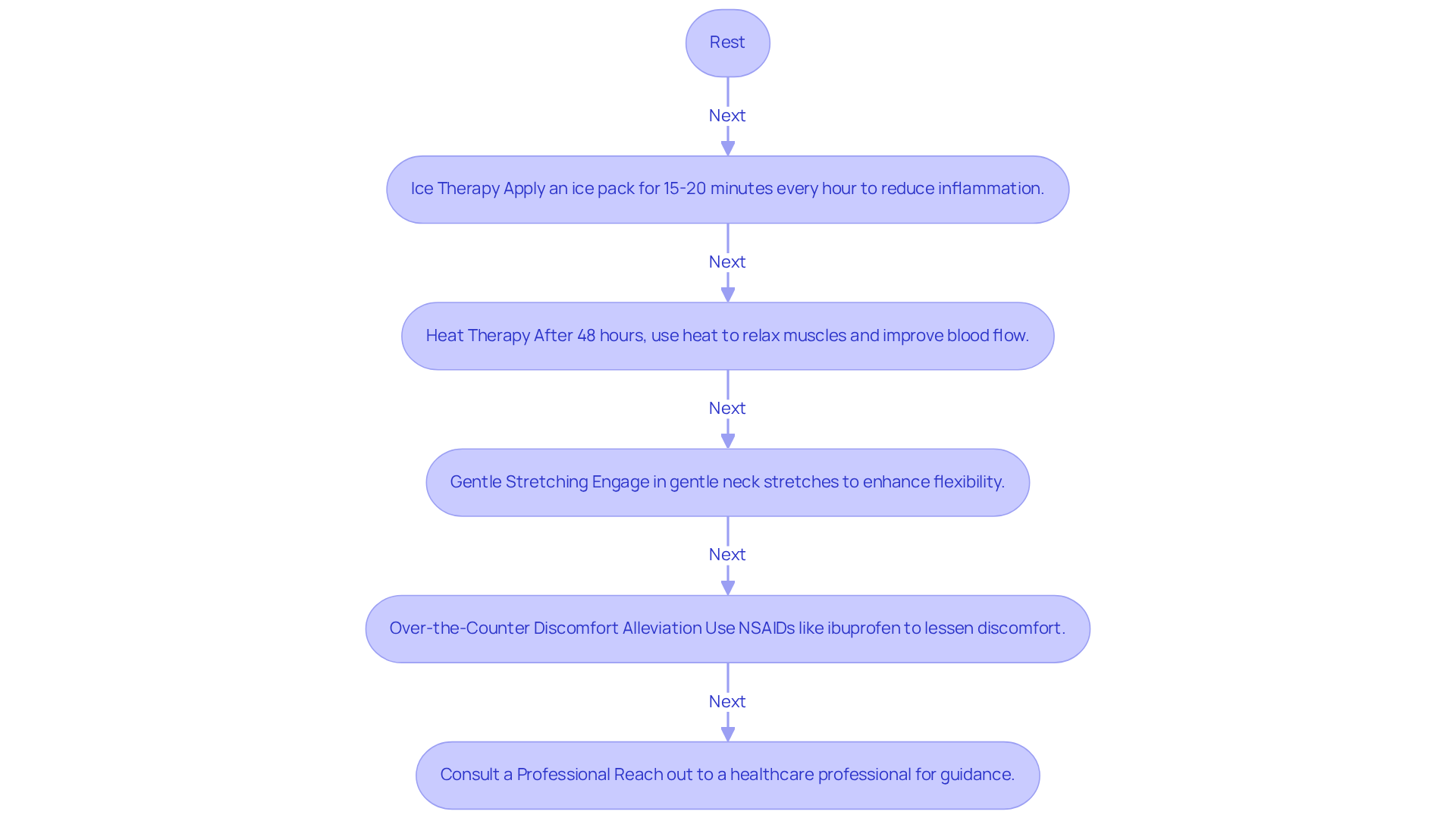 Each box represents a step you can take to relieve neck pain. Follow the arrows to see the recommended order of actions, starting with rest and moving through to consulting a professional for guidance. Each box represents a step you can take to relieve neck pain. Follow the arrows to see the recommended order of actions, starting with rest and moving through to consulting a professional for guidance.