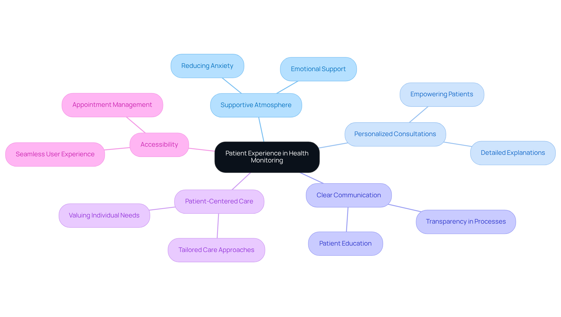 The central node represents the overall patient experience, while the branches show the key themes that contribute to a supportive journey. Each sub-branch provides specific details that enhance understanding of how Prenuvo prioritizes patient care. The central node represents the overall patient experience, while the branches show the key themes that contribute to a supportive journey. Each sub-branch provides specific details that enhance understanding of how Prenuvo prioritizes patient care.