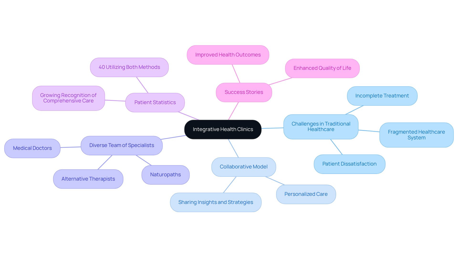 Start at the center with the main idea of integrative health clinics, then follow the branches to explore challenges, team dynamics, patient statistics, and success stories that illustrate the benefits of this approach. Start at the center with the main idea of integrative health clinics, then follow the branches to explore challenges, team dynamics, patient statistics, and success stories that illustrate the benefits of this approach.