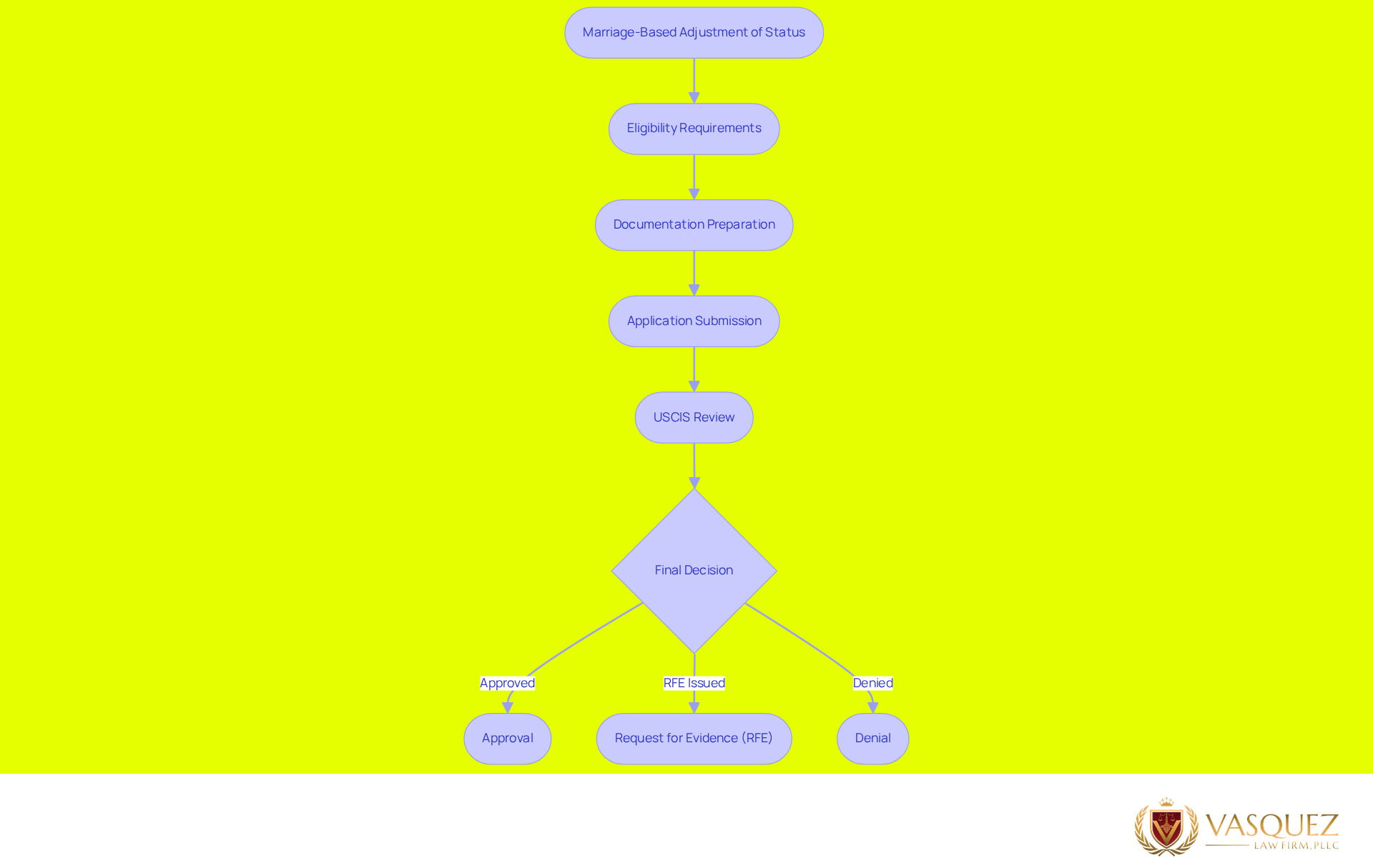 This flowchart guides you through the steps needed for a foreign spouse to obtain a Green Card in the U.S. Each box represents a key step in the process, and the arrows show how you move from one step to the next. Follow the flow to understand what you need to do at each stage!