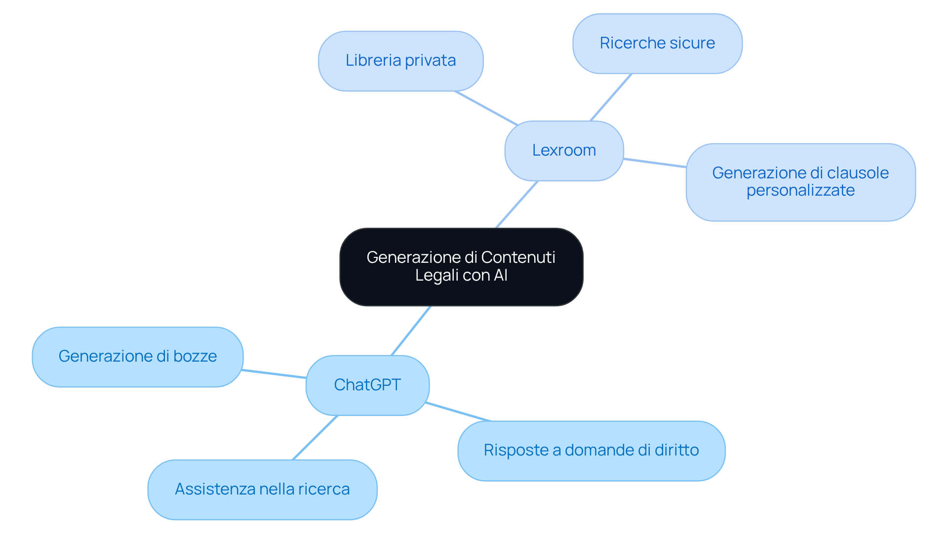 Inizia dal centro con l'idea principale e segui i rami per esplorare le funzionalità e i benefici di ChatGPT e Lexroom. Ogni ramo rappresenta un aspetto chiave del supporto che questi strumenti offrono ai professionisti legali.