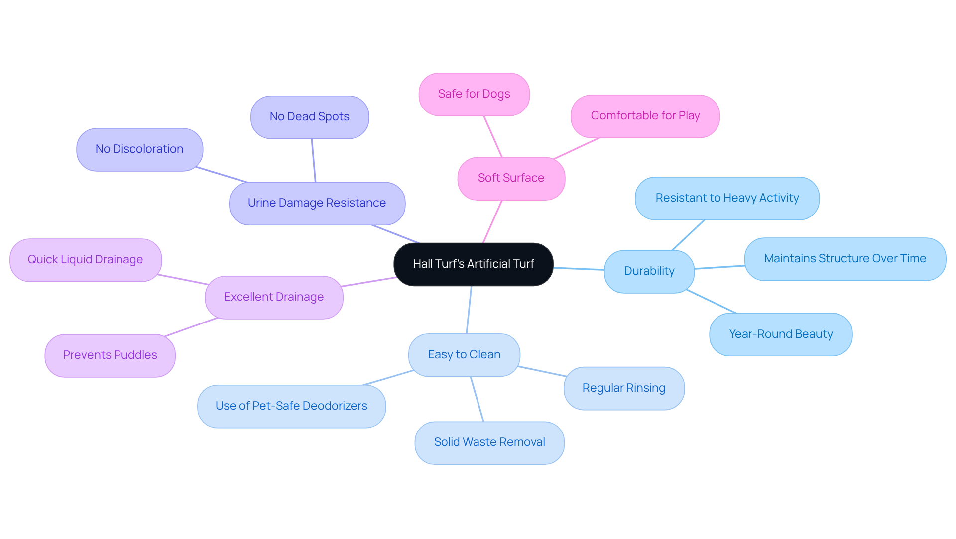 The central node represents Hall Turf's product, while the branches show the various benefits and features that make it ideal for pet owners. Each color-coded branch helps you quickly identify different aspects of the turf's advantages. The central node represents Hall Turf's product, while the branches show the various benefits and features that make it ideal for pet owners. Each color-coded branch helps you quickly identify different aspects of the turf's advantages.