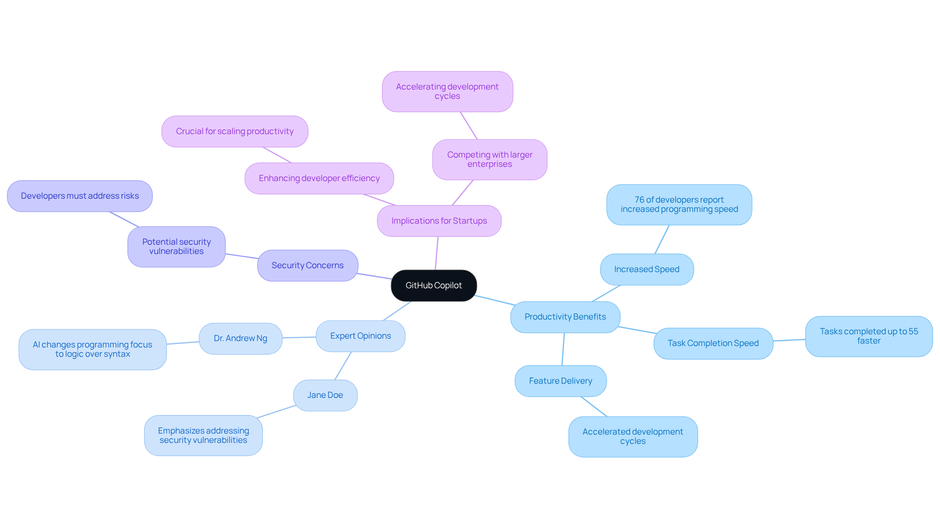 The central node represents GitHub Copilot, with branches showing its benefits, expert insights, security issues, and startup implications. Each branch helps you explore different facets of how Copilot influences coding practices.
