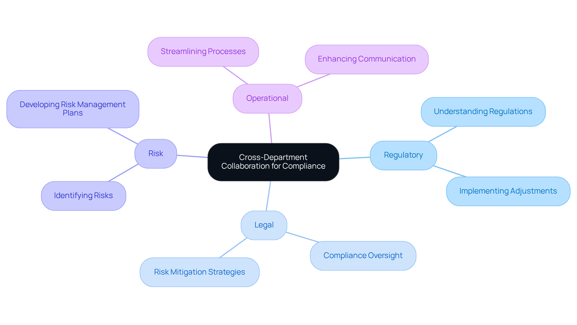 The central node represents the main theme of collaboration, while the branches show how each department contributes to compliance efforts. Follow the branches to understand the roles and interactions among teams.