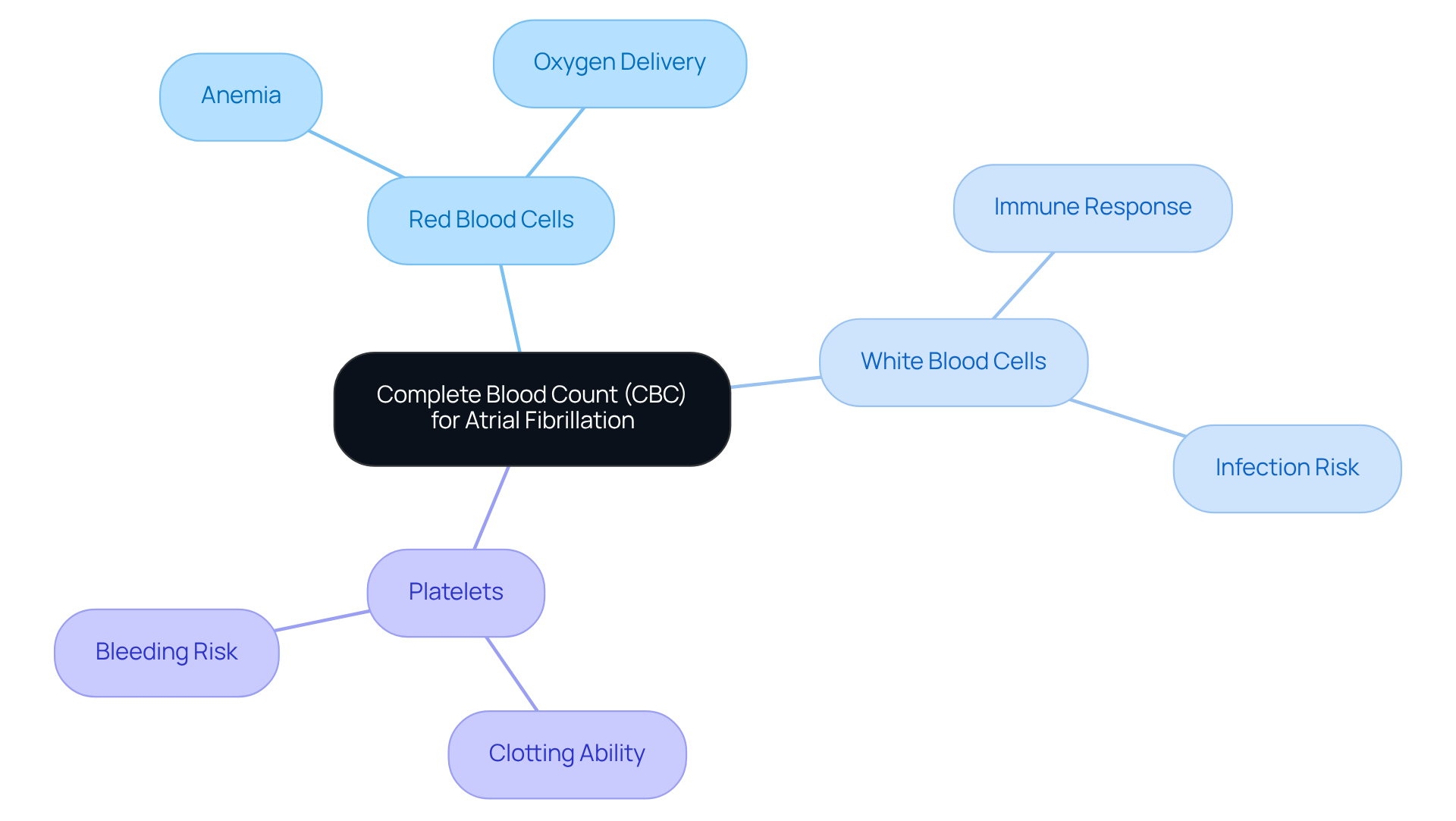 The central node represents the CBC, while the branches show how different blood components relate to atrial fibrillation and overall health. Each color-coded branch helps you see the connections and importance of monitoring these components.