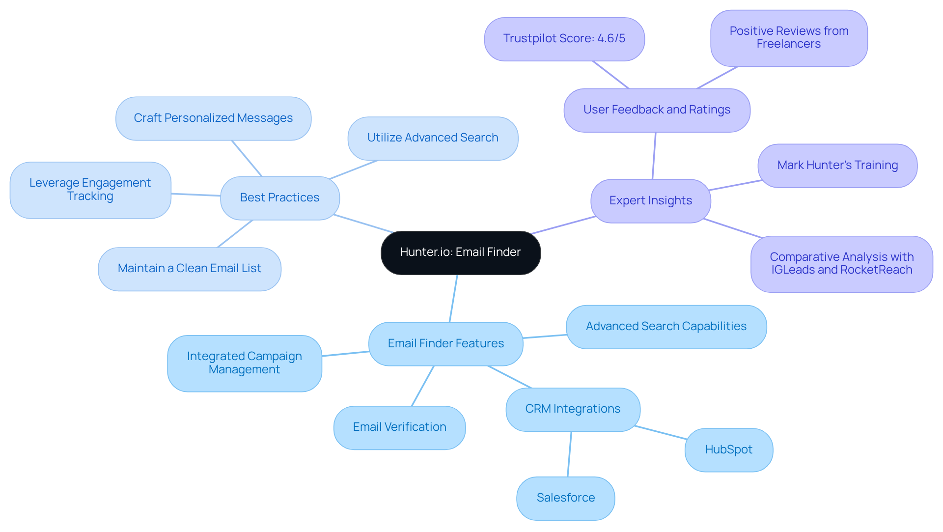 The center represents Hunter.io, the email finder tool. The branches show best practices and features that help improve email outreach. Each strategy is a step towards better communication with potential clients.