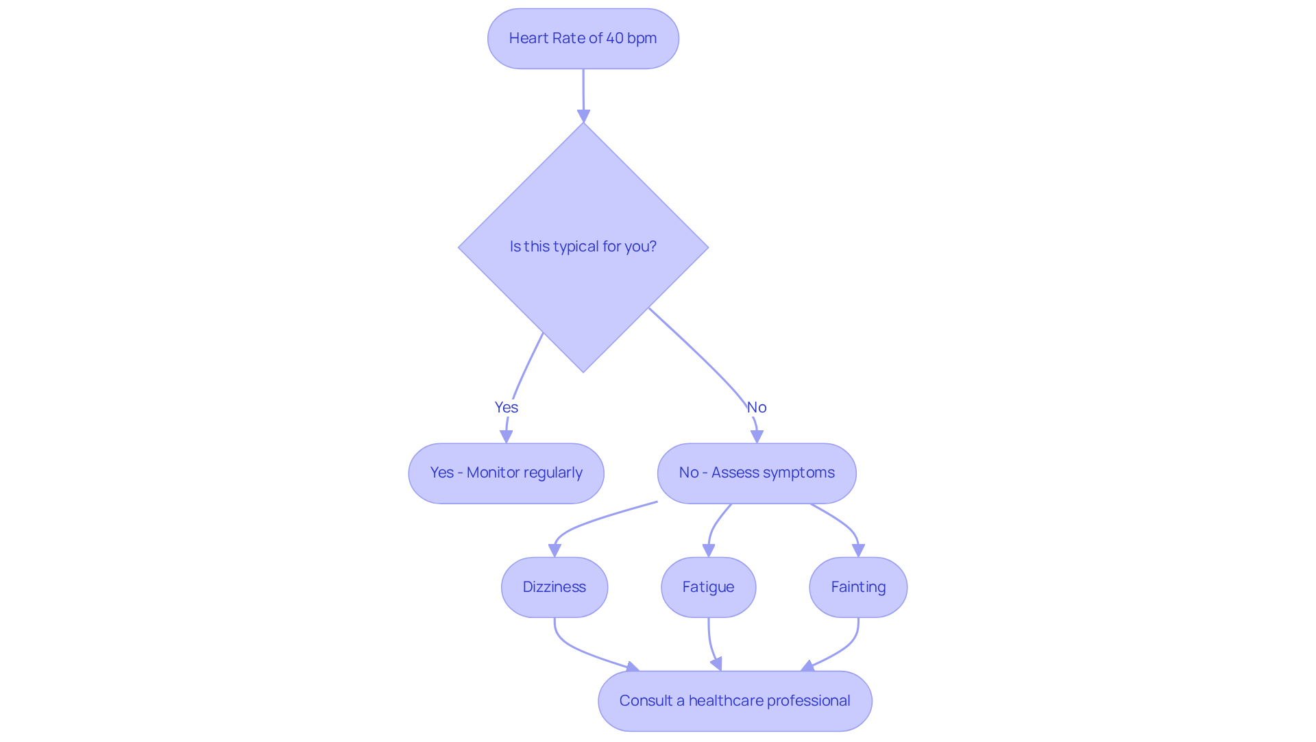 Follow the arrows to understand what steps to take if you or someone you know has a heart rate of 40 bpm. Each box represents an important question or symptom to consider before seeking professional advice.