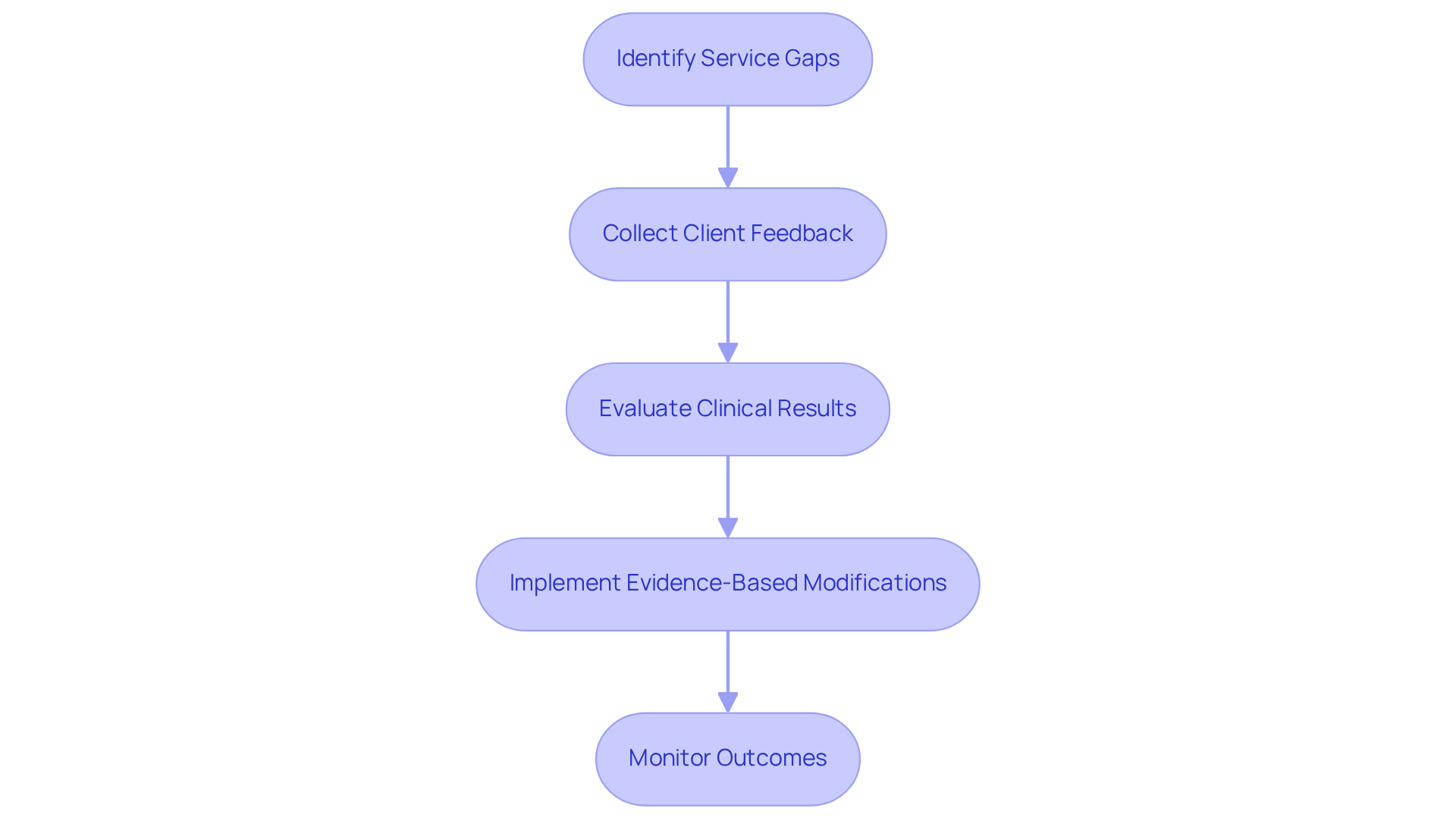 Each box represents a step in the continuous improvement process. Follow the arrows to see how feedback and evaluations lead to better patient care and outcomes.