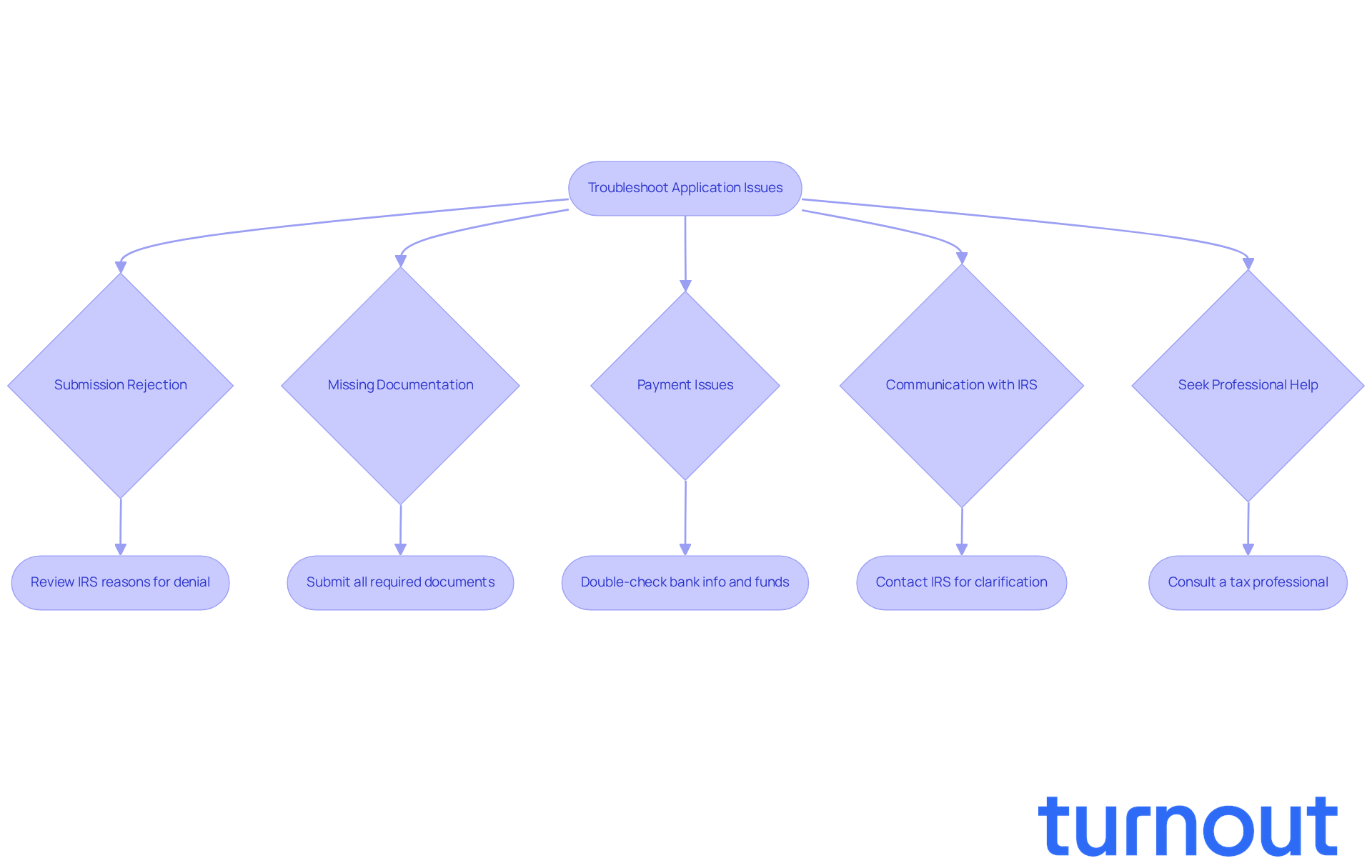 Each box represents a common issue you might face while applying. Follow the arrows to see what steps you can take to resolve each problem. Each box represents a common issue you might face while applying. Follow the arrows to see what steps you can take to resolve each problem.