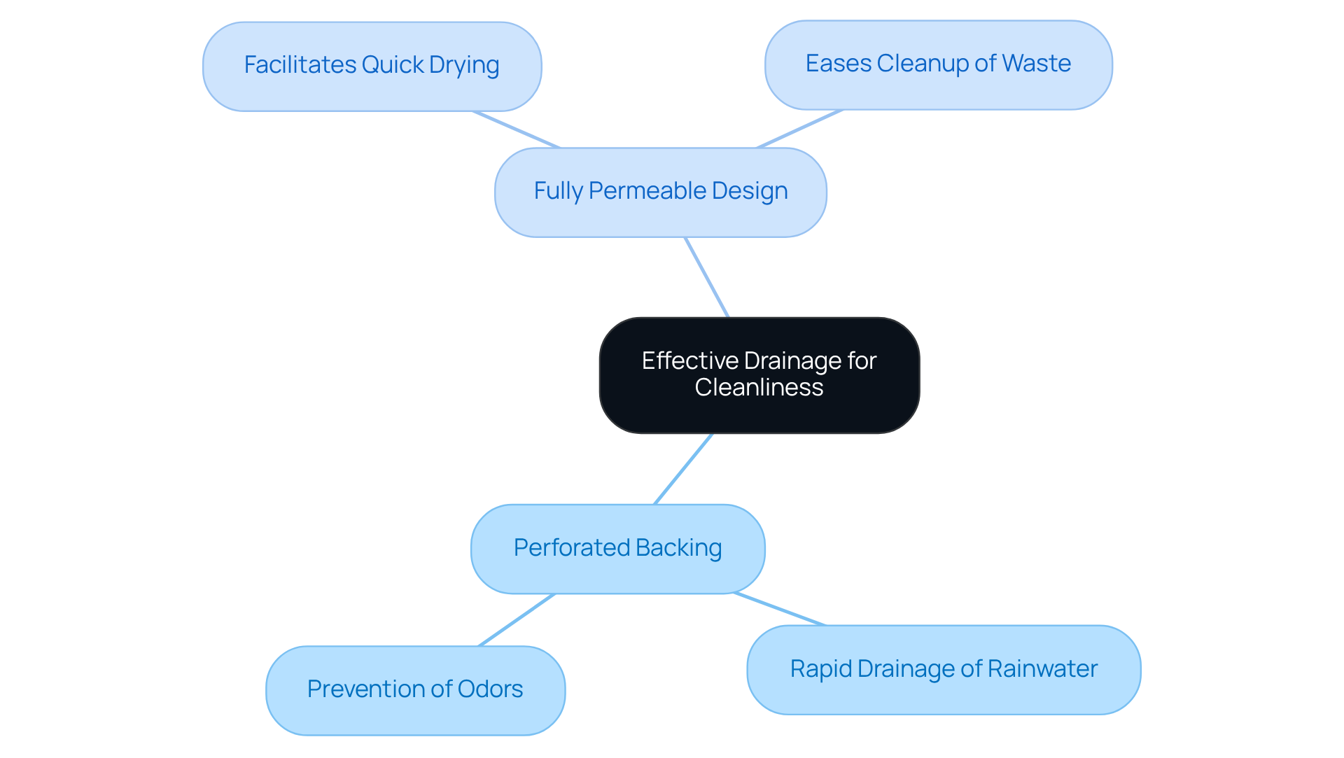 The center shows the main goal of effective drainage, while the branches detail specific features that help achieve cleanliness. Each feature is connected to its benefits, illustrating how they work together.