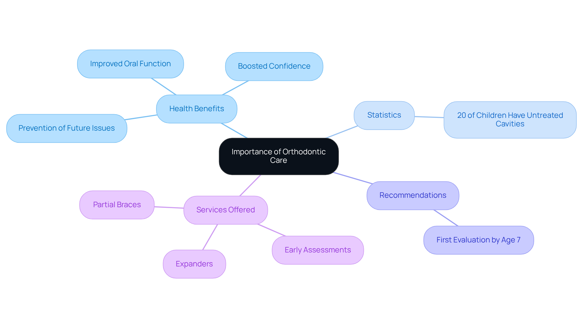This mindmap shows how orthodontic care is crucial for children's health. Each branch represents a different aspect: health benefits, important statistics, recommendations for evaluations, and services provided. Follow the branches to understand how they connect to the central idea.