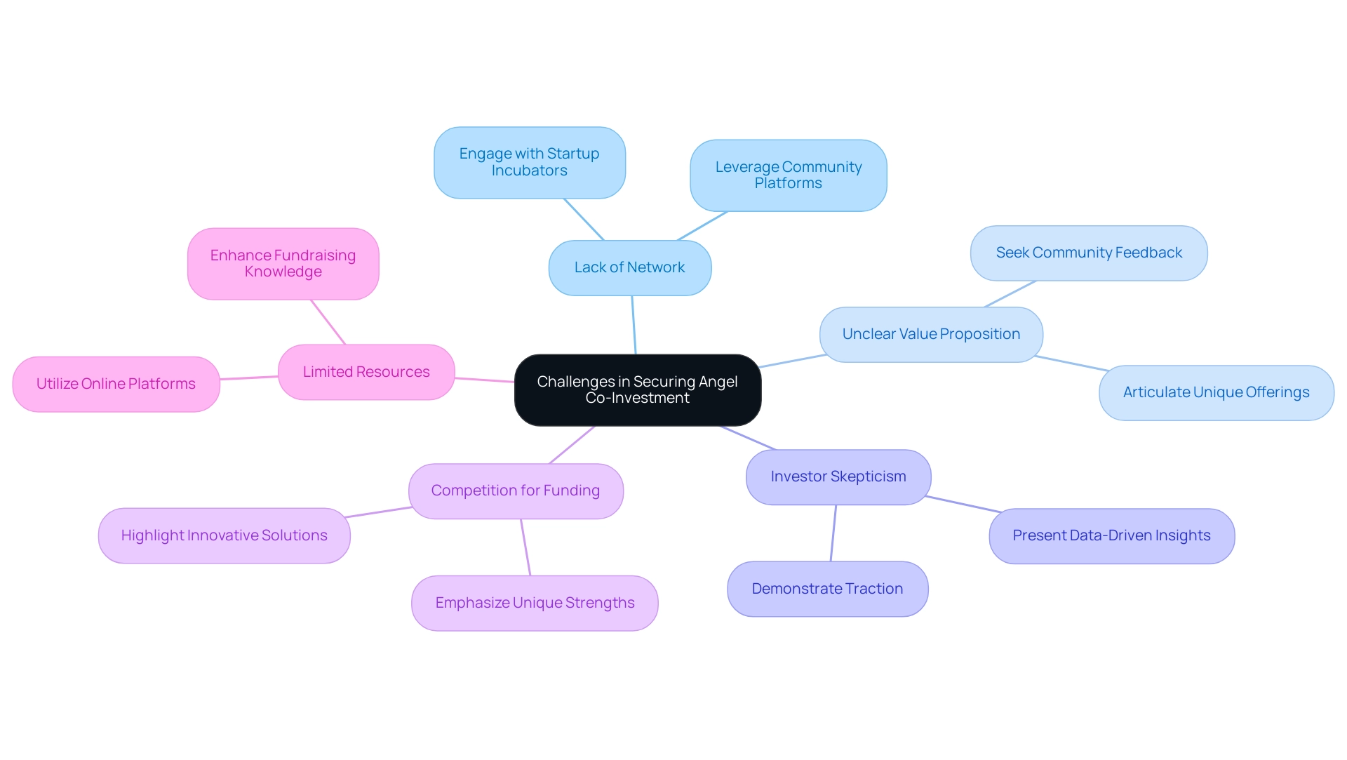 How to Secure Angel Co Investors: A Compassionate Step-by-Step Guide for Startups