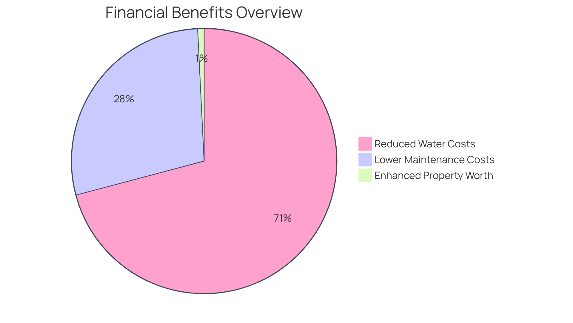 Each segment of the pie chart shows a different financial benefit of artificial grass. The size of each slice indicates how much each benefit contributes to the overall savings and value increase, helping you understand the financial advantages at a glance. Each segment of the pie chart shows a different financial benefit of artificial grass. The size of each slice indicates how much each benefit contributes to the overall savings and value increase, helping you understand the financial advantages at a glance.