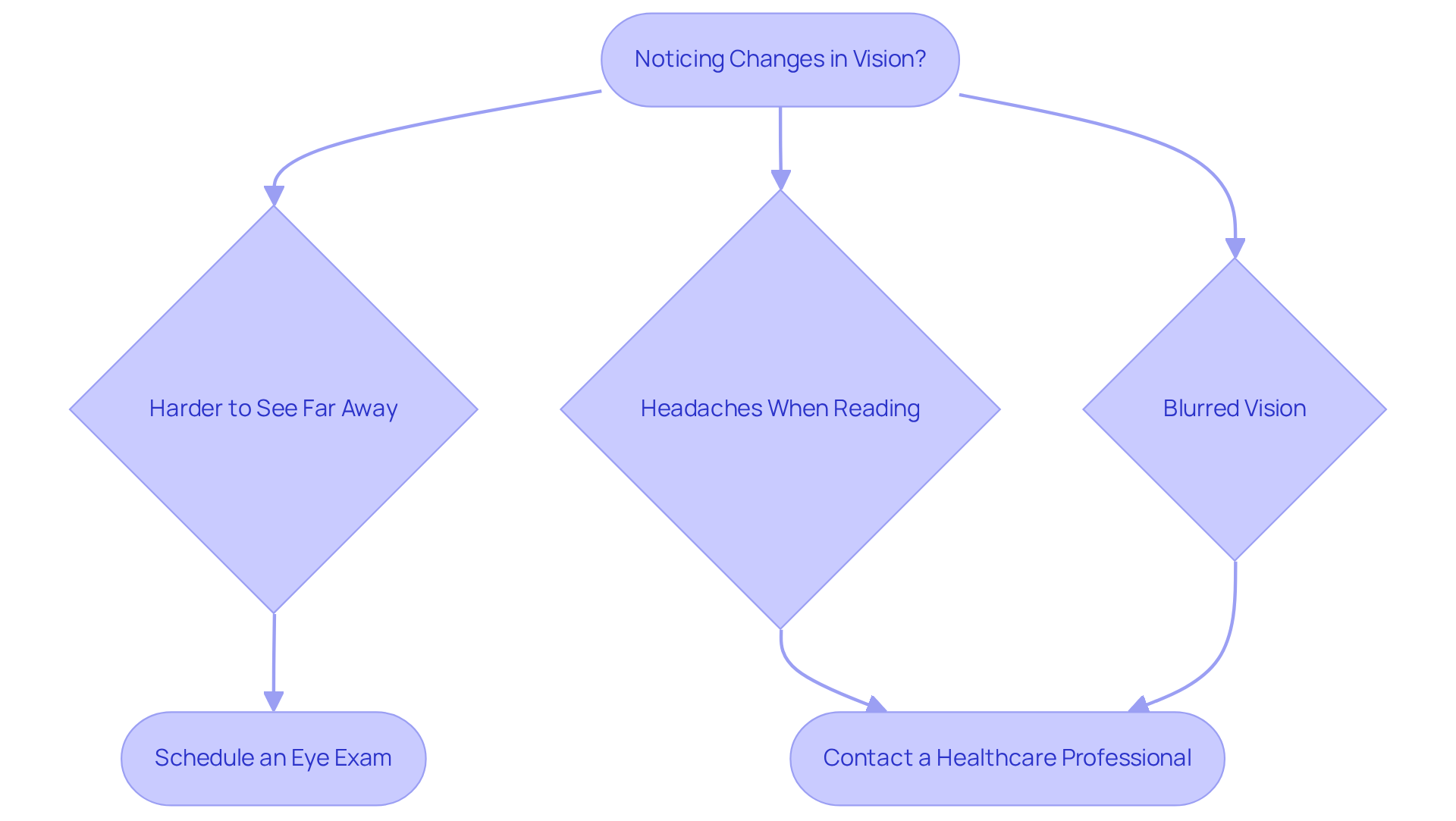 This flowchart guides you through what to do if you notice changes in your eyesight. Start at the top and follow the arrows based on your symptoms to find the best action to take for your eye health.