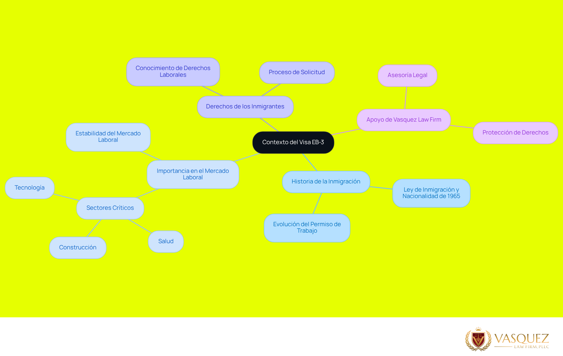 El nodo central representa el tema principal, mientras que las ramas muestran diferentes aspectos relacionados. Cada subtema proporciona detalles adicionales, ayudando a entender la complejidad del proceso de inmigración y el apoyo disponible.