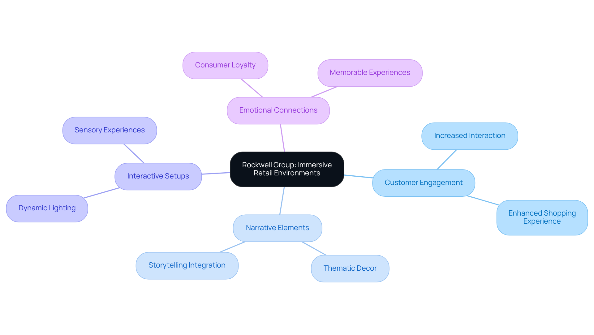 The central node represents Rockwell Group's focus on immersive retail. Each branch highlights a key aspect of their strategy, showing how they create engaging environments that resonate with consumers.