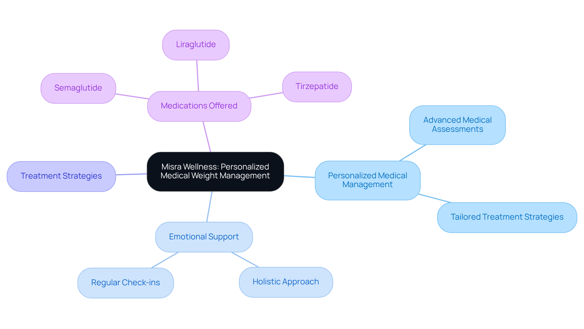 This mindmap shows how Misra Wellness approaches weight management. Start at the center with the main idea, then follow the branches to see how personalized care, emotional support, and specific treatments work together to help you on your weight loss journey. This mindmap shows how Misra Wellness approaches weight management. Start at the center with the main idea, then follow the branches to see how personalized care, emotional support, and specific treatments work together to help you on your weight loss journey.