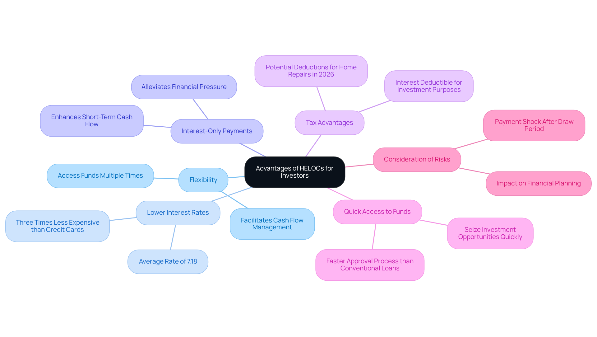 The central node represents the main topic, while each branch highlights a specific advantage of HELOCs. Explore each branch to understand how these benefits can enhance investment strategies.