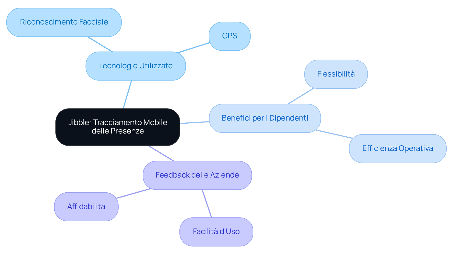 Inizia al centro con Jibble e segui i rami per esplorare le tecnologie, i benefici e le recensioni delle aziende. Ogni ramo rappresenta un aspetto importante del software.