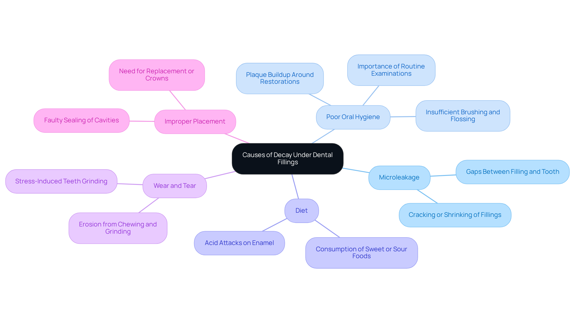The central node represents the main topic, while the branches show the different causes of decay. Each branch can be explored for more details, helping you understand how each factor affects your dental health.