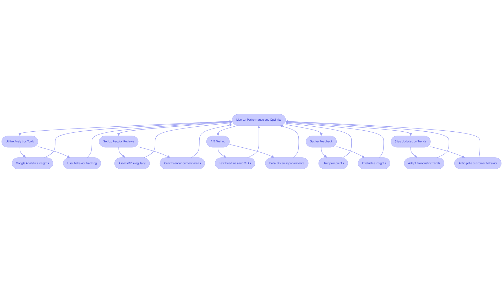 Each box represents a strategy for optimizing your website's performance. Follow the arrows to see how these strategies connect to the overall goal of continuous improvement. Each box represents a strategy for optimizing your website's performance. Follow the arrows to see how these strategies connect to the overall goal of continuous improvement.