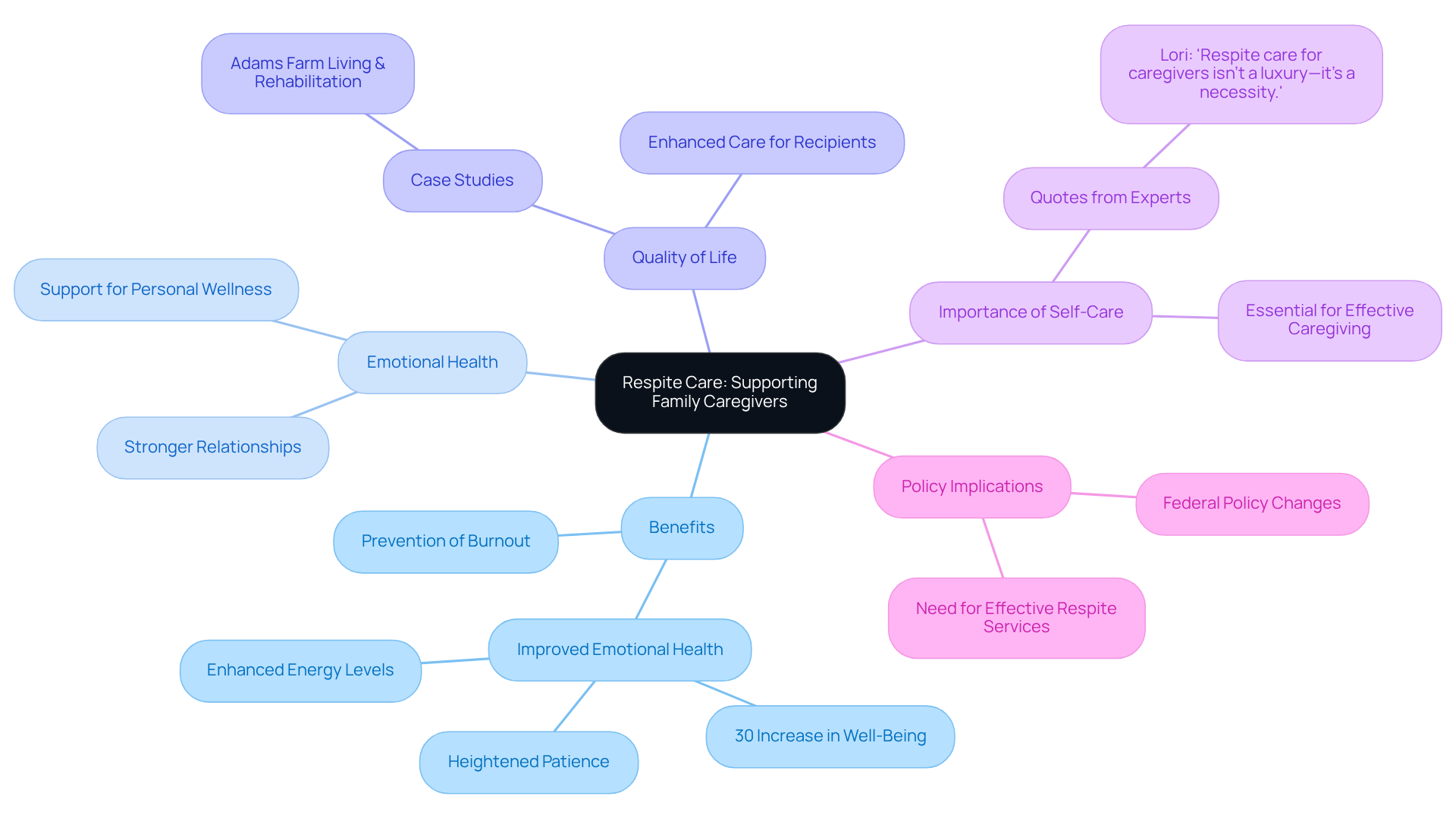 The central idea is respite care, with branches showing its various benefits and implications. Each branch leads to specific points, illustrating how respite support aids caregivers and those they assist.