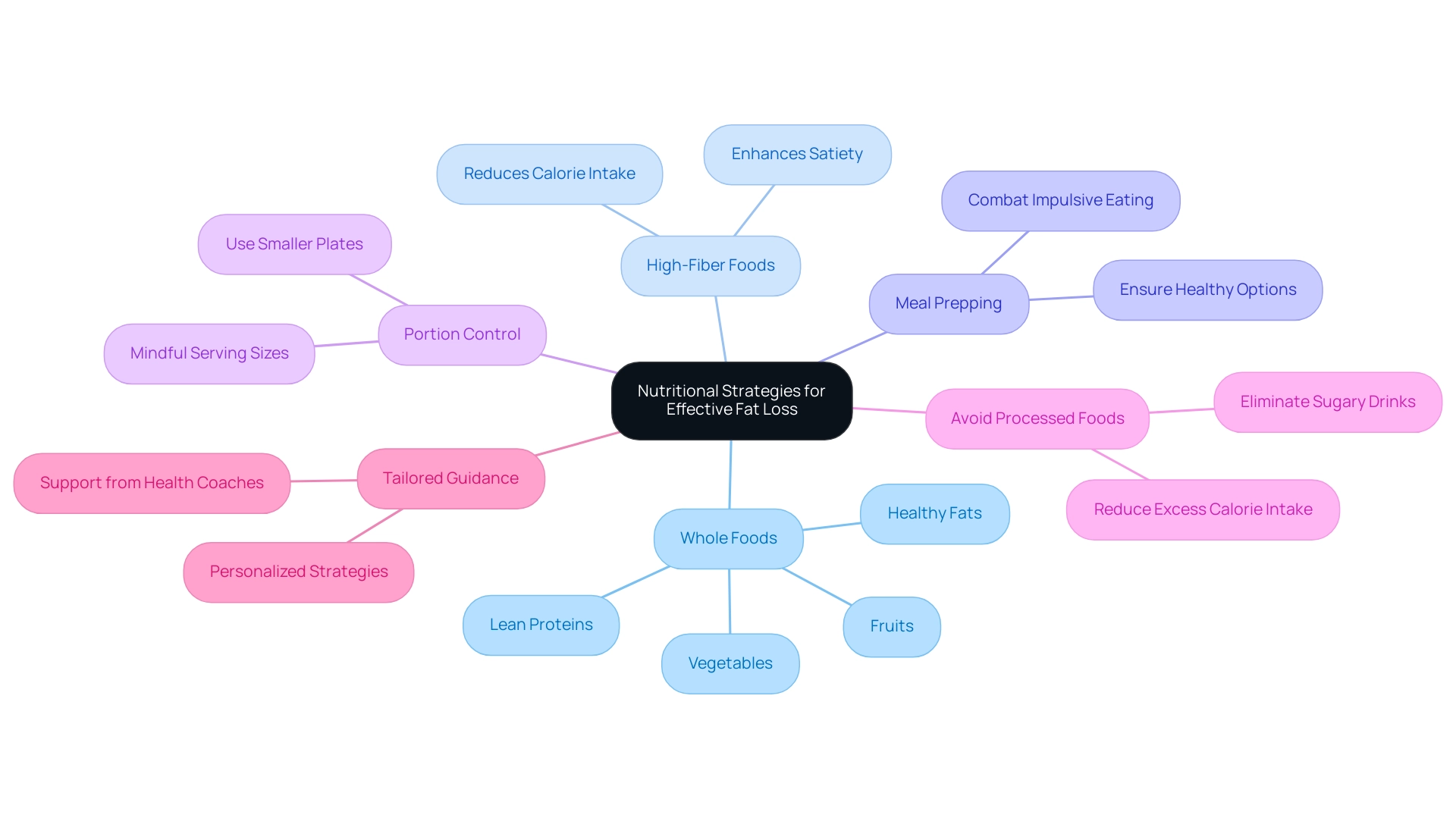 The central node represents the overarching goal of fat loss, with branches showing key nutritional strategies, each further detailed by specific actions or benefits.