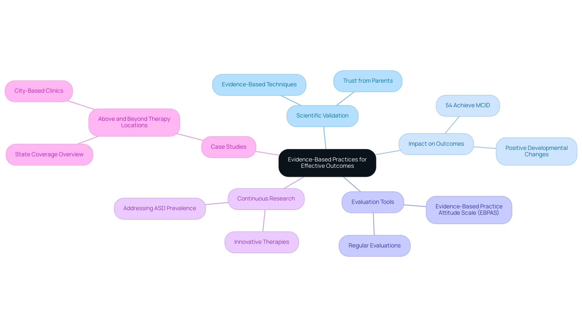 The central node represents the overarching theme of evidence-based practices, with branches representing key aspects such as scientific validation, impact on outcomes, evaluation tools, and the necessity for continuous research.