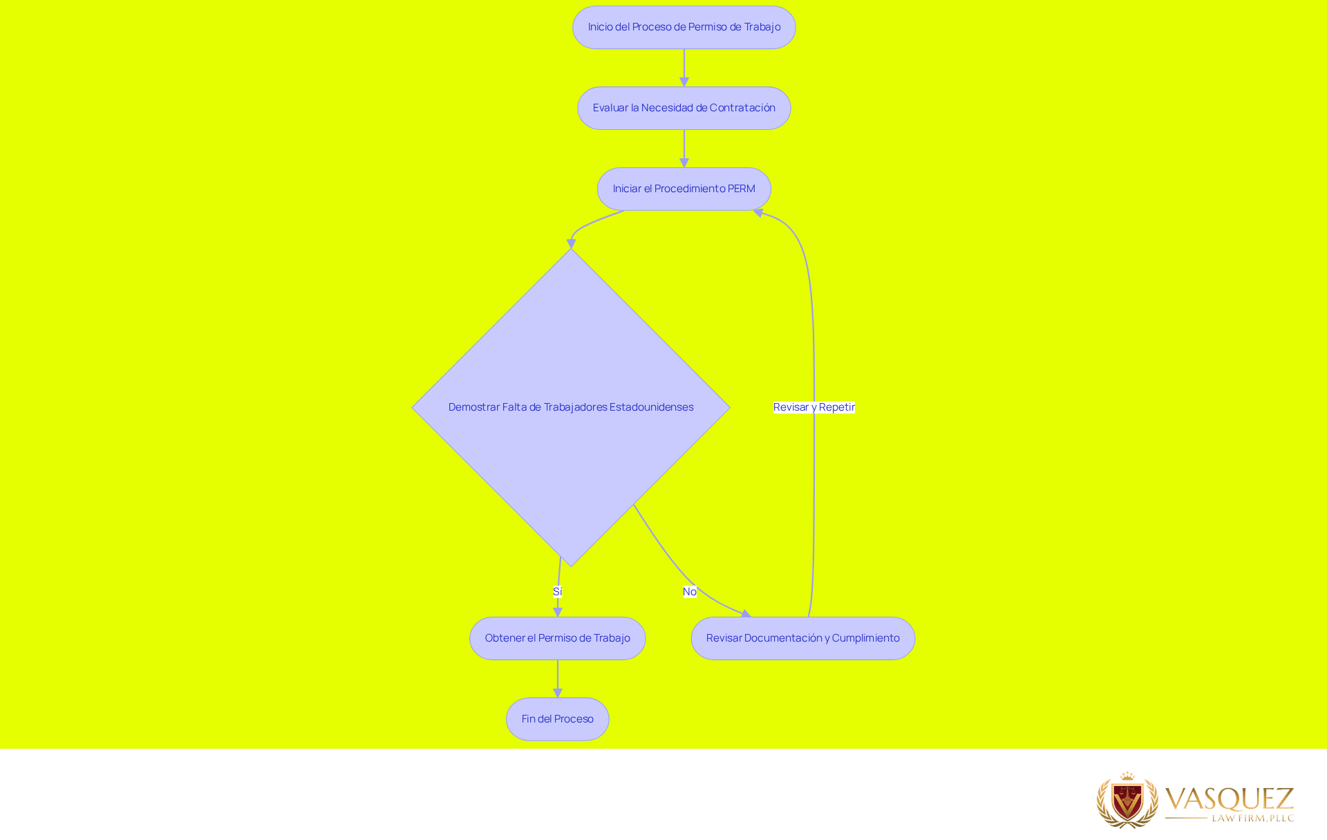 Cada cuadro representa un paso en el proceso de obtención del permiso de trabajo. Sigue las flechas para entender cómo se conecta cada etapa y qué decisiones deben tomarse.