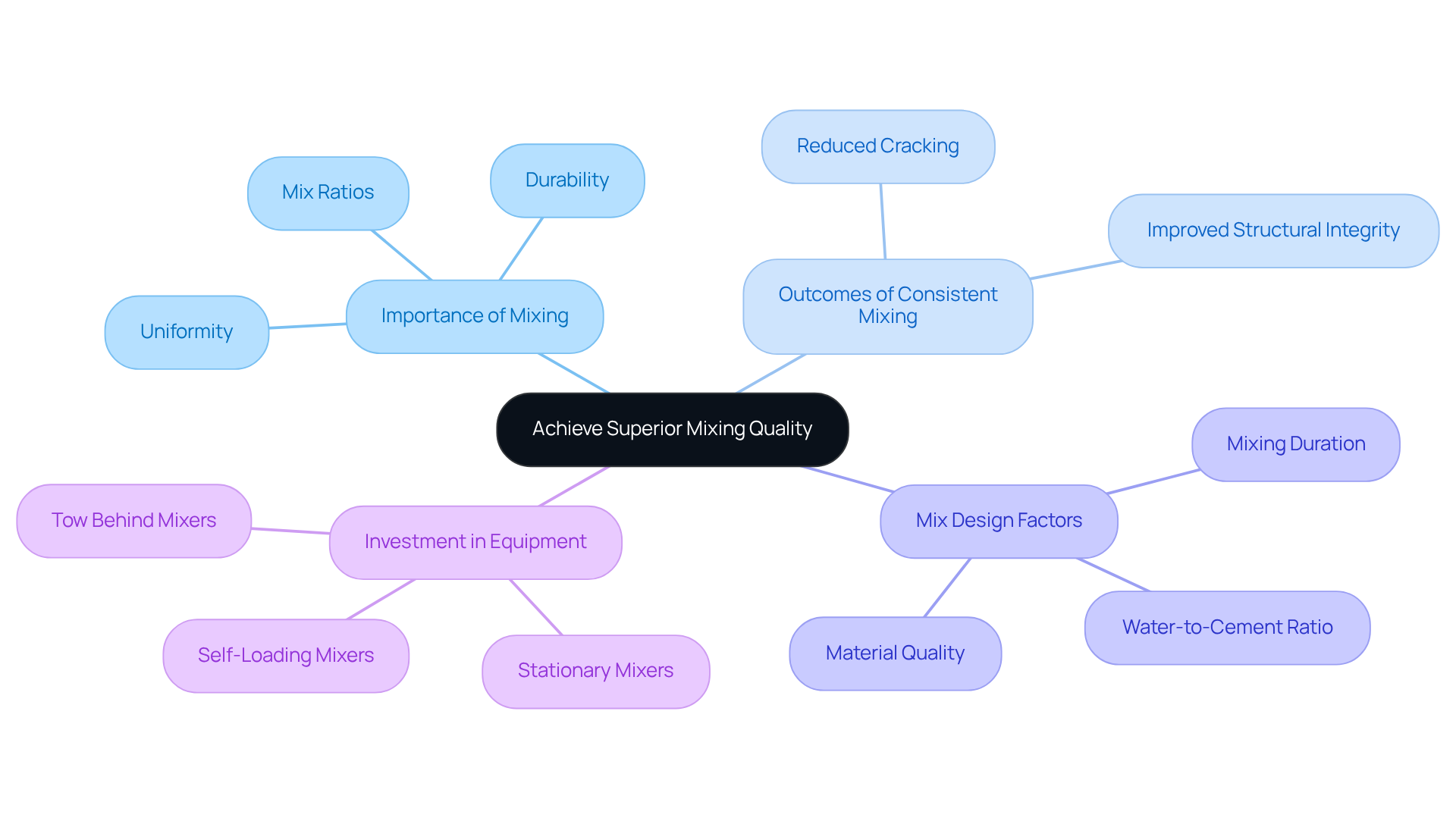 This mindmap illustrates how various factors contribute to achieving superior mixing quality in concrete. Start at the center with the main idea, then explore the branches to see how each aspect influences construction outcomes.