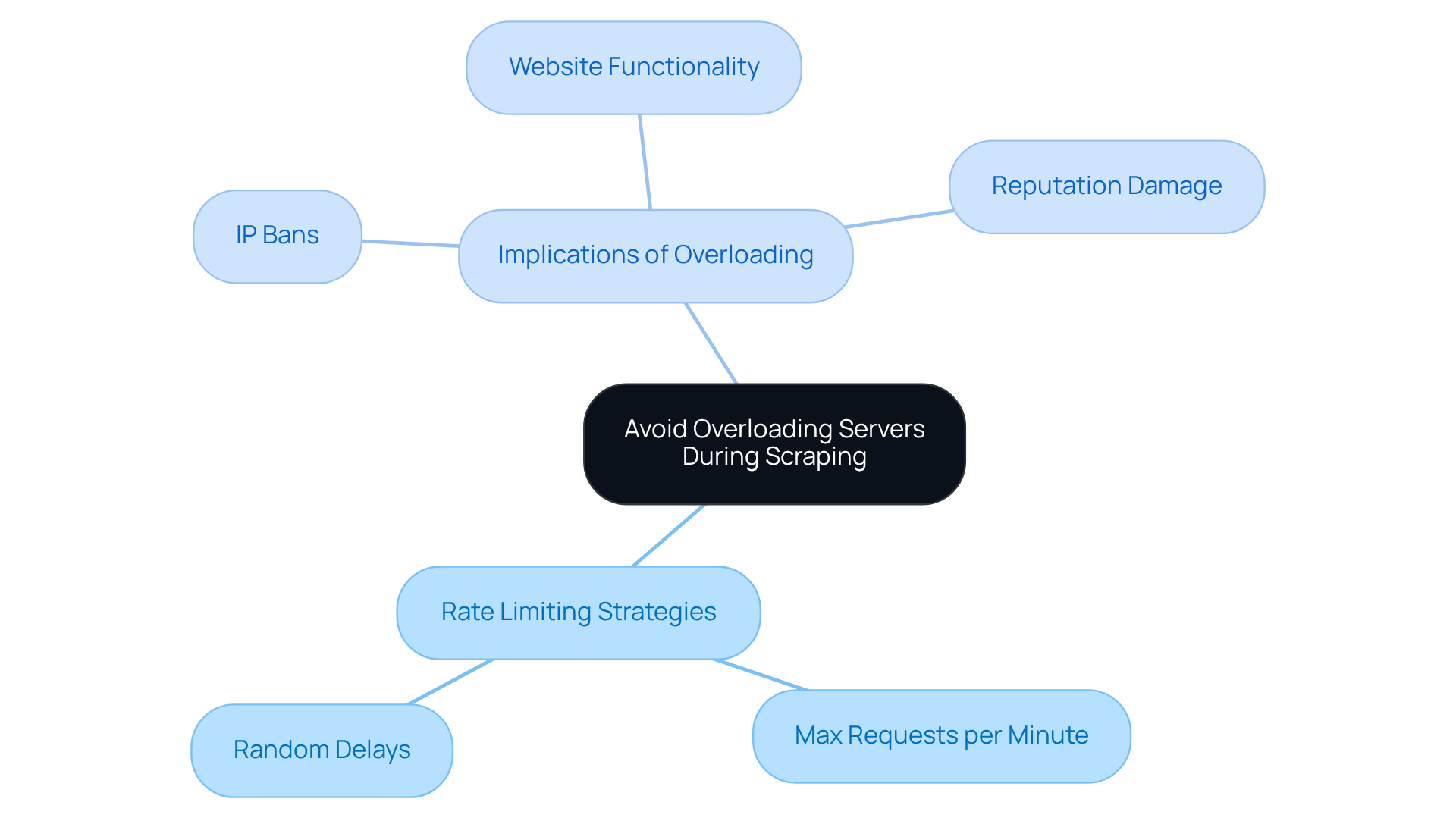 The center node represents the main topic, while the branches show strategies and consequences. Follow the branches to see how each strategy helps prevent server overload and what happens if servers are overwhelmed.