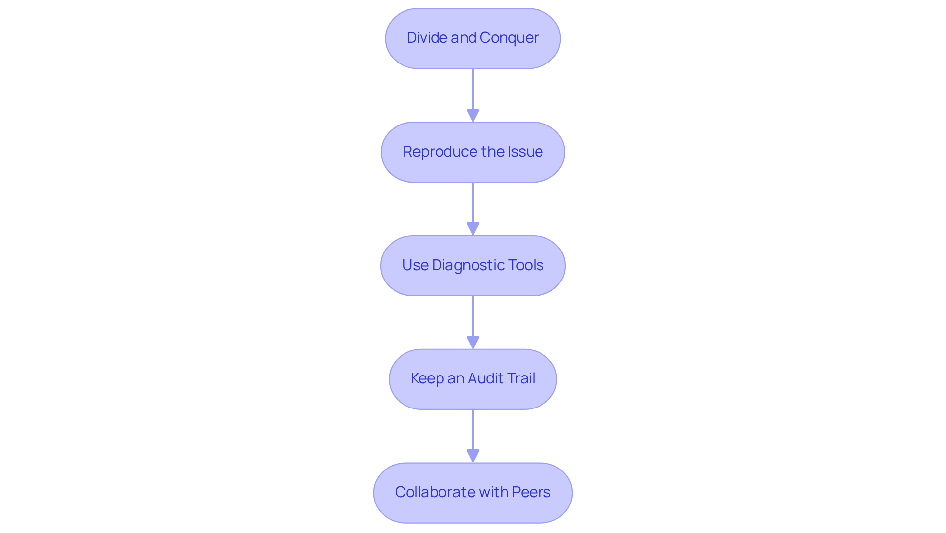 Each box represents a key troubleshooting technique. Follow the arrows to see the recommended order of applying these methods for effective debugging. Each box represents a key troubleshooting technique. Follow the arrows to see the recommended order of applying these methods for effective debugging.