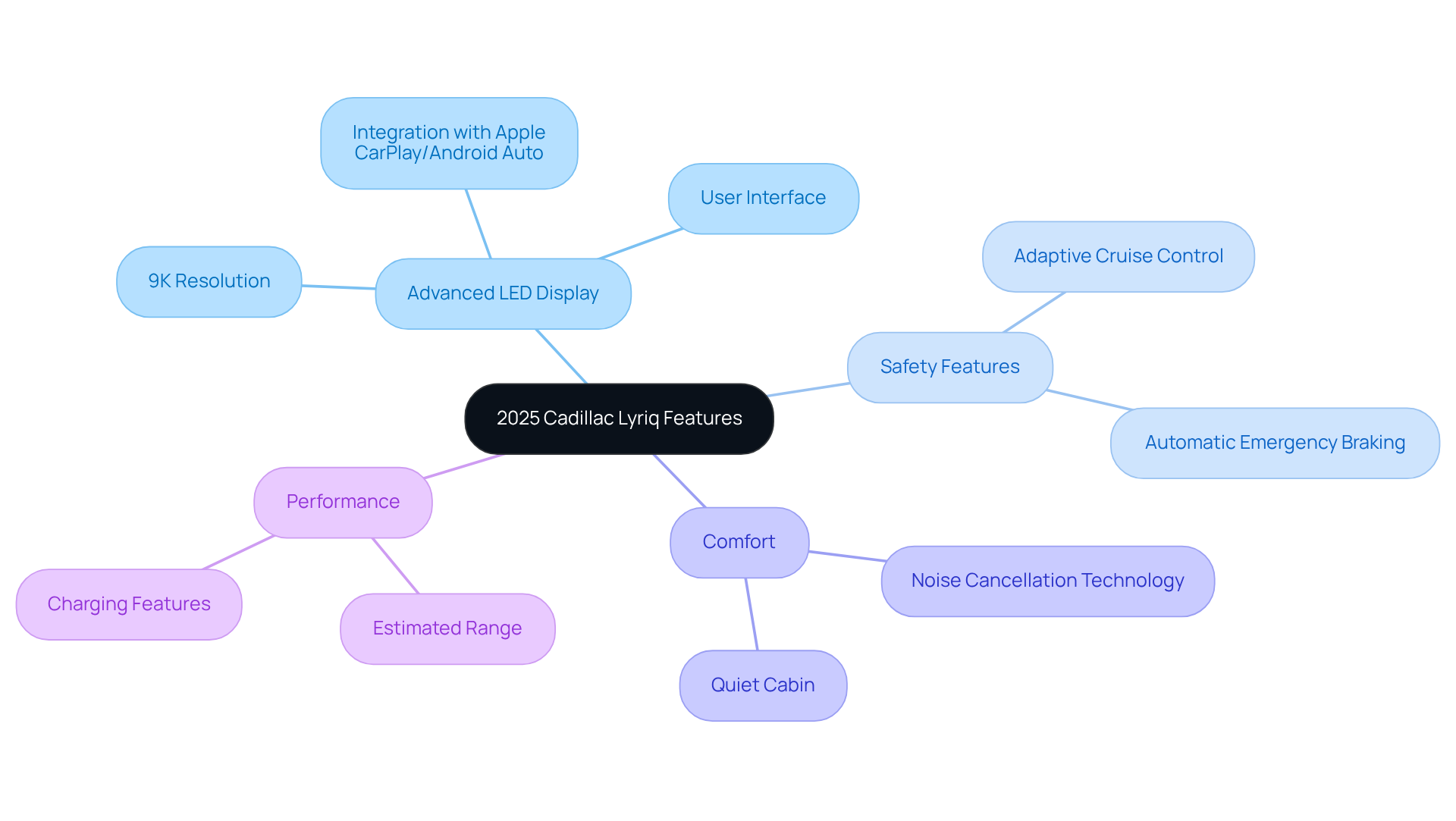 This mindmap shows the key features of the Cadillac Lyriq. Start at the center with the car's name, then follow the branches to explore its advanced display, safety features, comfort elements, and performance capabilities. Each branch highlights how these features enhance the driving experience. This mindmap shows the key features of the Cadillac Lyriq. Start at the center with the car's name, then follow the branches to explore its advanced display, safety features, comfort elements, and performance capabilities. Each branch highlights how these features enhance the driving experience.
