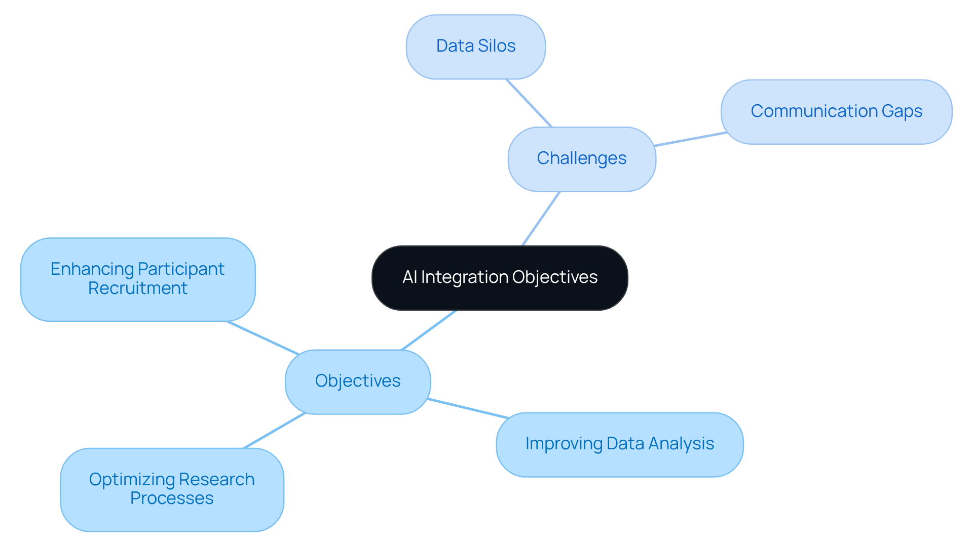 This mindmap starts with the main goal of integrating AI in clinical studies. Follow the branches to see specific objectives and the challenges organizations face. Each branch represents a key area of focus, helping you understand how they relate to the overall strategy. This mindmap starts with the main goal of integrating AI in clinical studies. Follow the branches to see specific objectives and the challenges organizations face. Each branch represents a key area of focus, helping you understand how they relate to the overall strategy.
