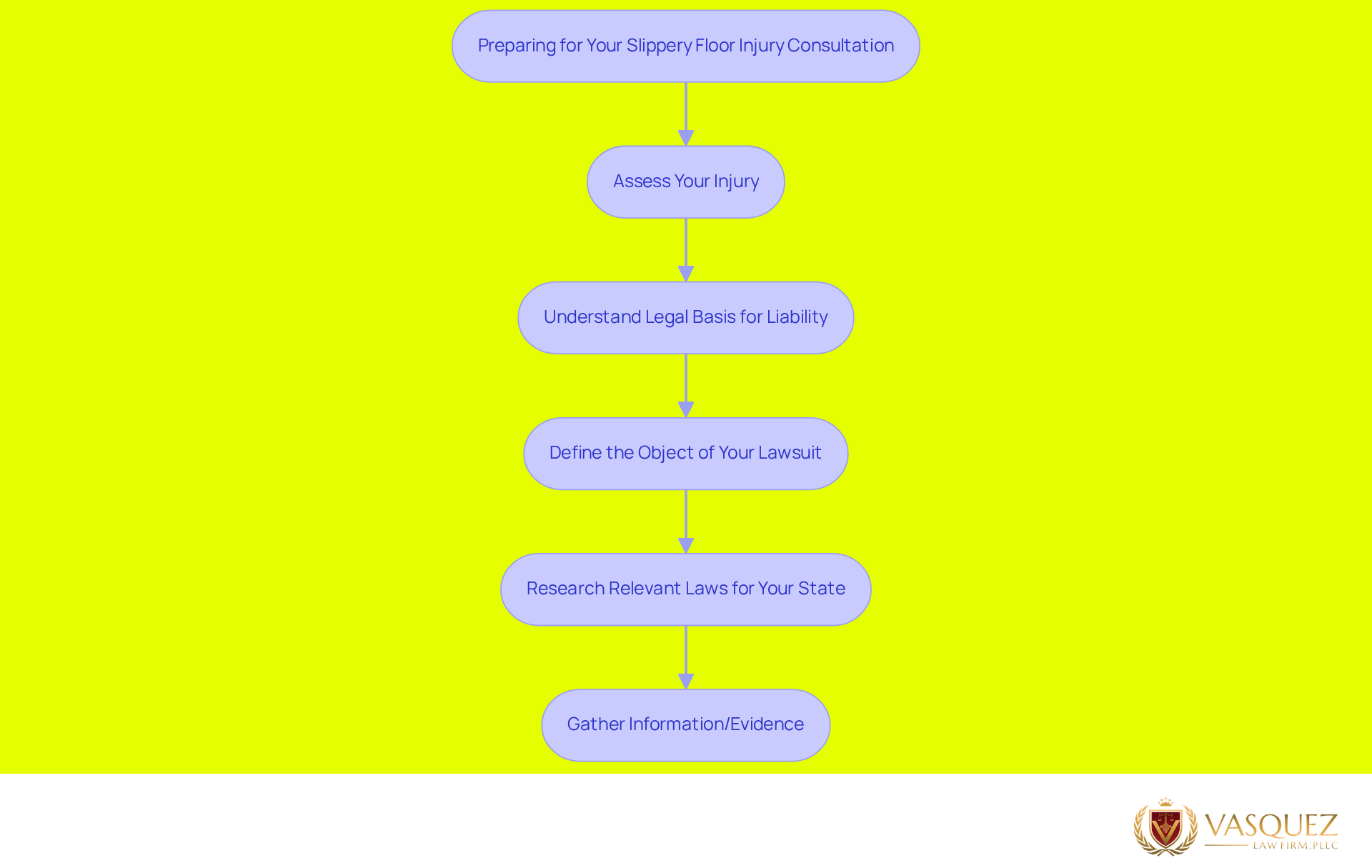 This flowchart outlines the steps you should take after a slippery floor injury. Start at the top and follow the arrows down to see what you need to do next, from assessing your injury to gathering evidence for your case. Each step is crucial in helping you prepare for your meeting with a lawyer.