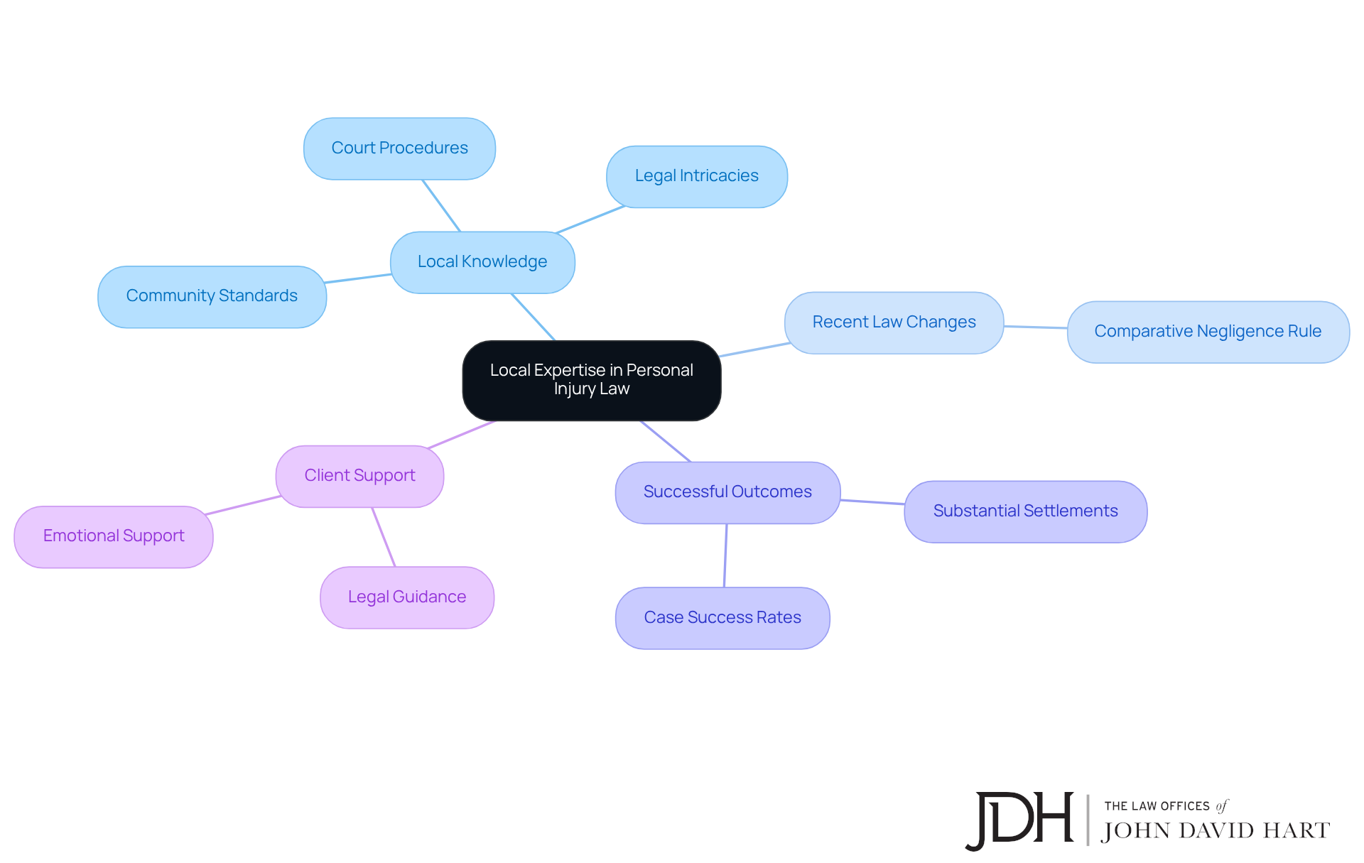 This mindmap illustrates how local expertise informs various aspects of personal injury law in San Antonio, guiding clients through complexities and highlighting the importance of knowledgeable representation. This mindmap illustrates how local expertise informs various aspects of personal injury law in San Antonio, guiding clients through complexities and highlighting the importance of knowledgeable representation.
