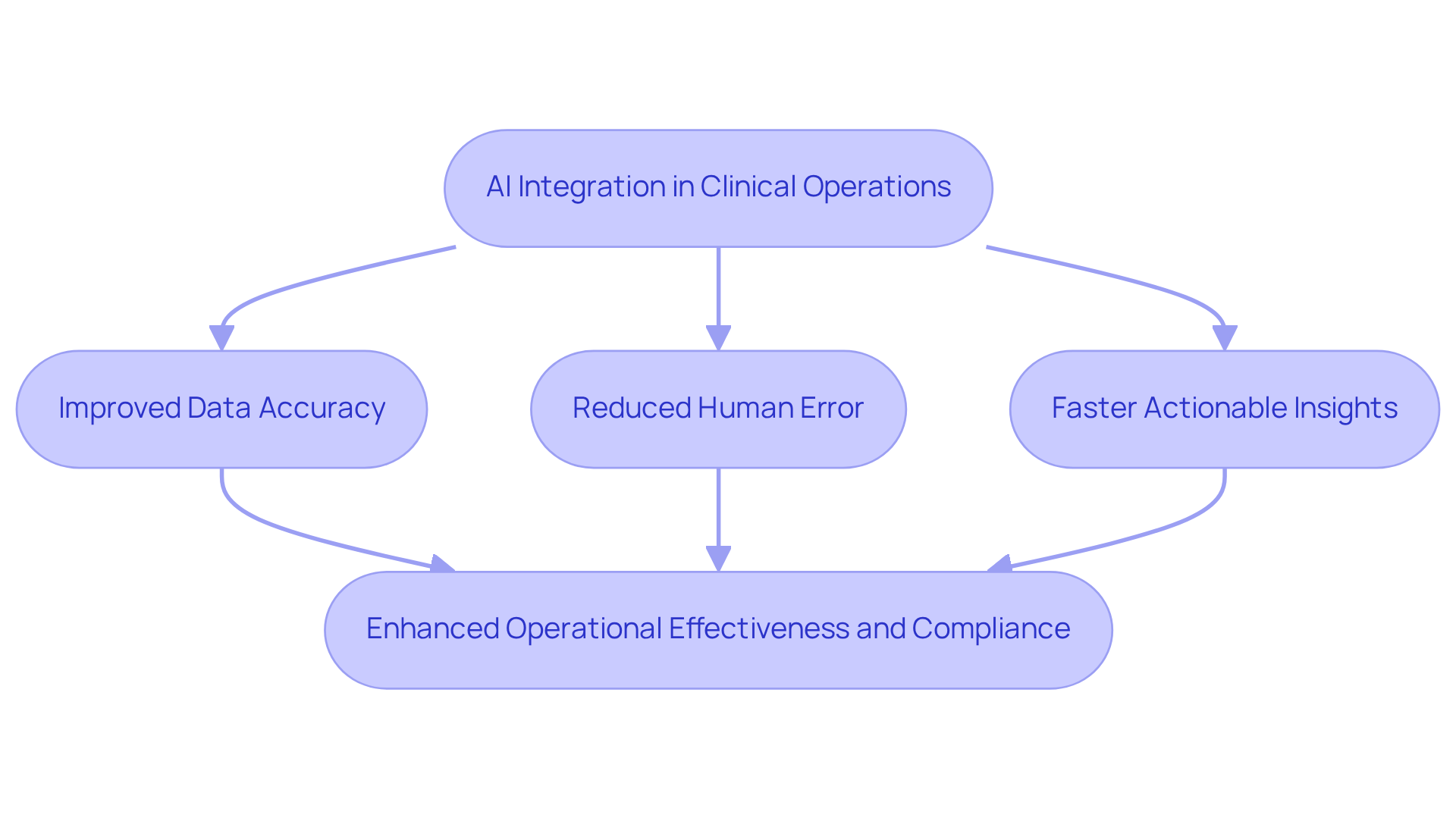 This flowchart shows how integrating AI into clinical operations leads to better data management. Each step highlights a benefit of AI, leading to the ultimate goal of improved effectiveness and compliance. This flowchart shows how integrating AI into clinical operations leads to better data management. Each step highlights a benefit of AI, leading to the ultimate goal of improved effectiveness and compliance.