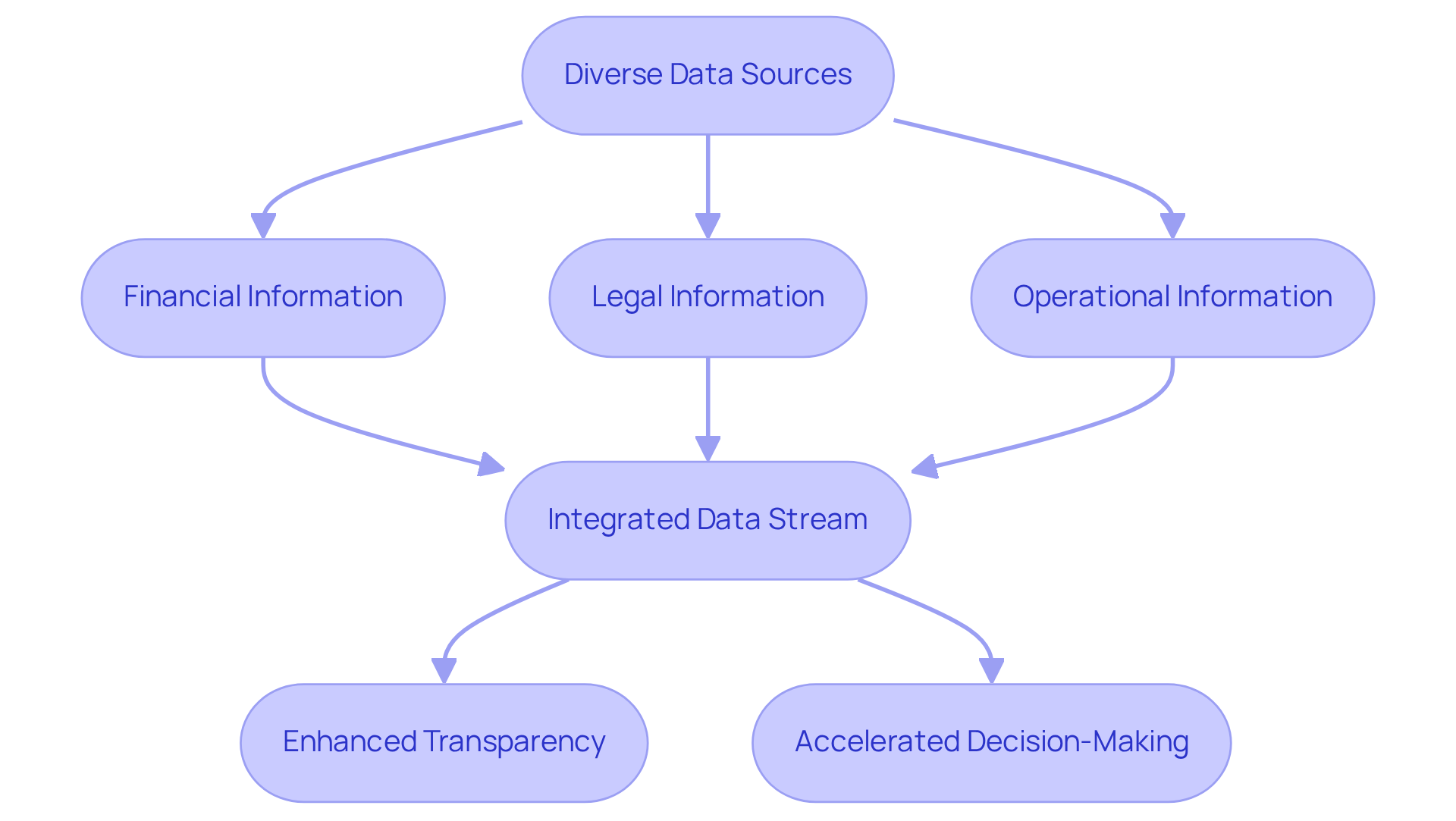 Maximize Efficiency with Integrated Data Streams for Surety Bonds