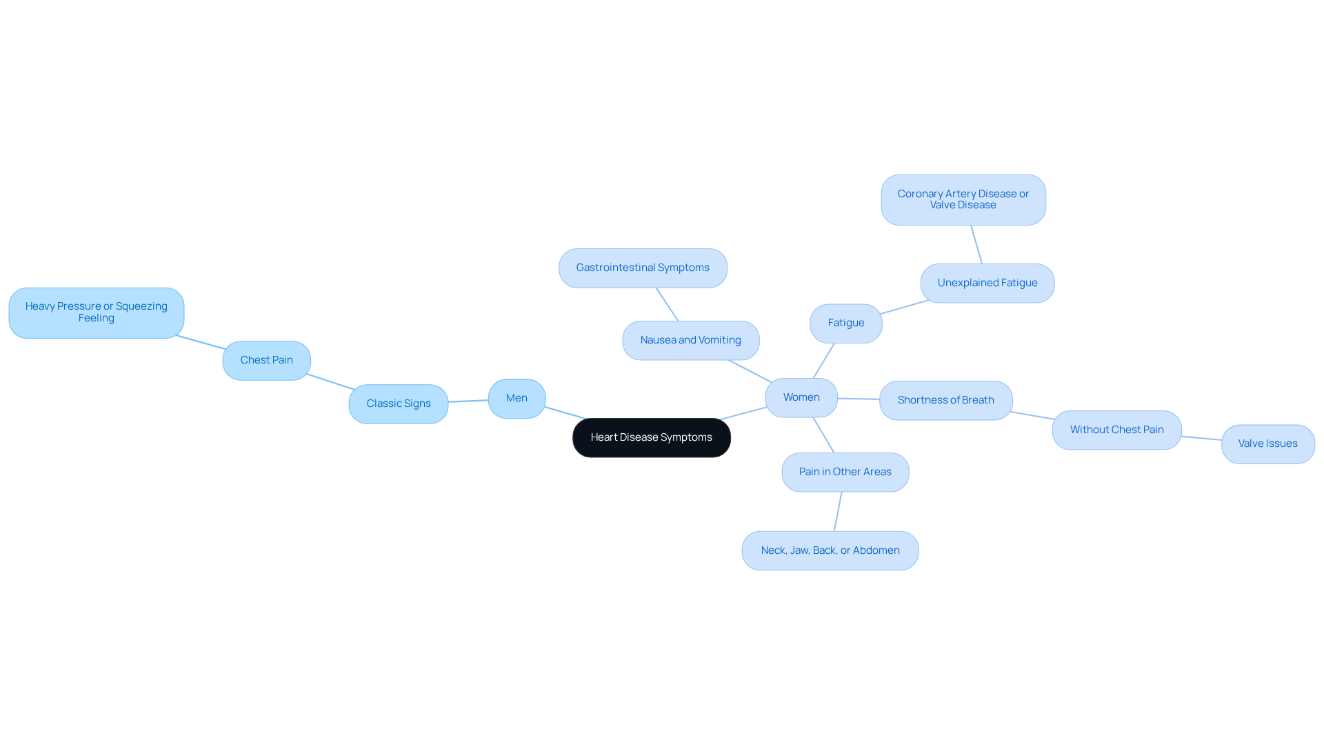 This mindmap shows how heart disease symptoms differ between men and women. The central idea is heart disease symptoms, branching out into two categories: symptoms commonly reported by men and those reported by women. Each symptom is detailed to help you understand the unique signs to look for.