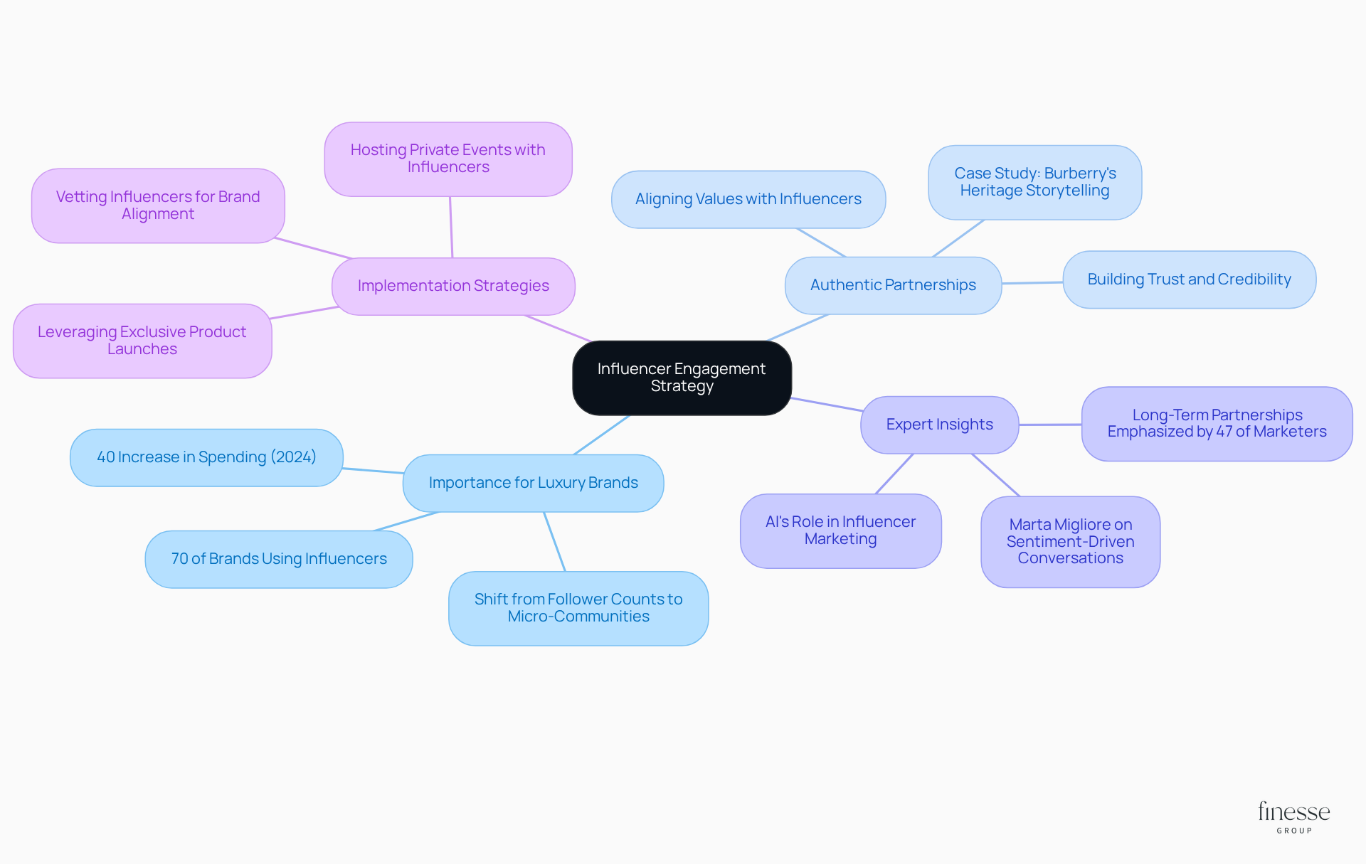 The center represents the main strategy, while branches show key aspects like the importance of authenticity and expert perspectives. Follow the branches to explore how each point connects to the overall strategy.