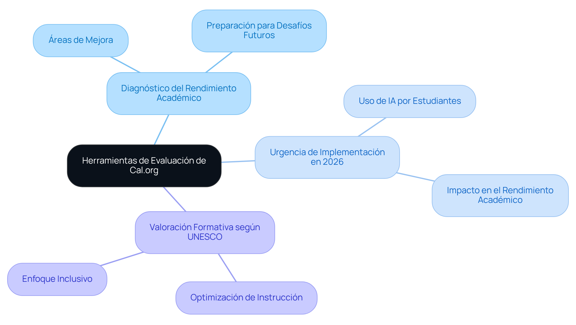 Este mapa mental comienza con la idea central de las herramientas de evaluación y se ramifica en temas clave. Cada rama representa un aspecto importante de cómo estas herramientas impactan la educación, ayudando a visualizar la conexión entre el diagnóstico, la urgencia de su implementación y la valoración formativa.