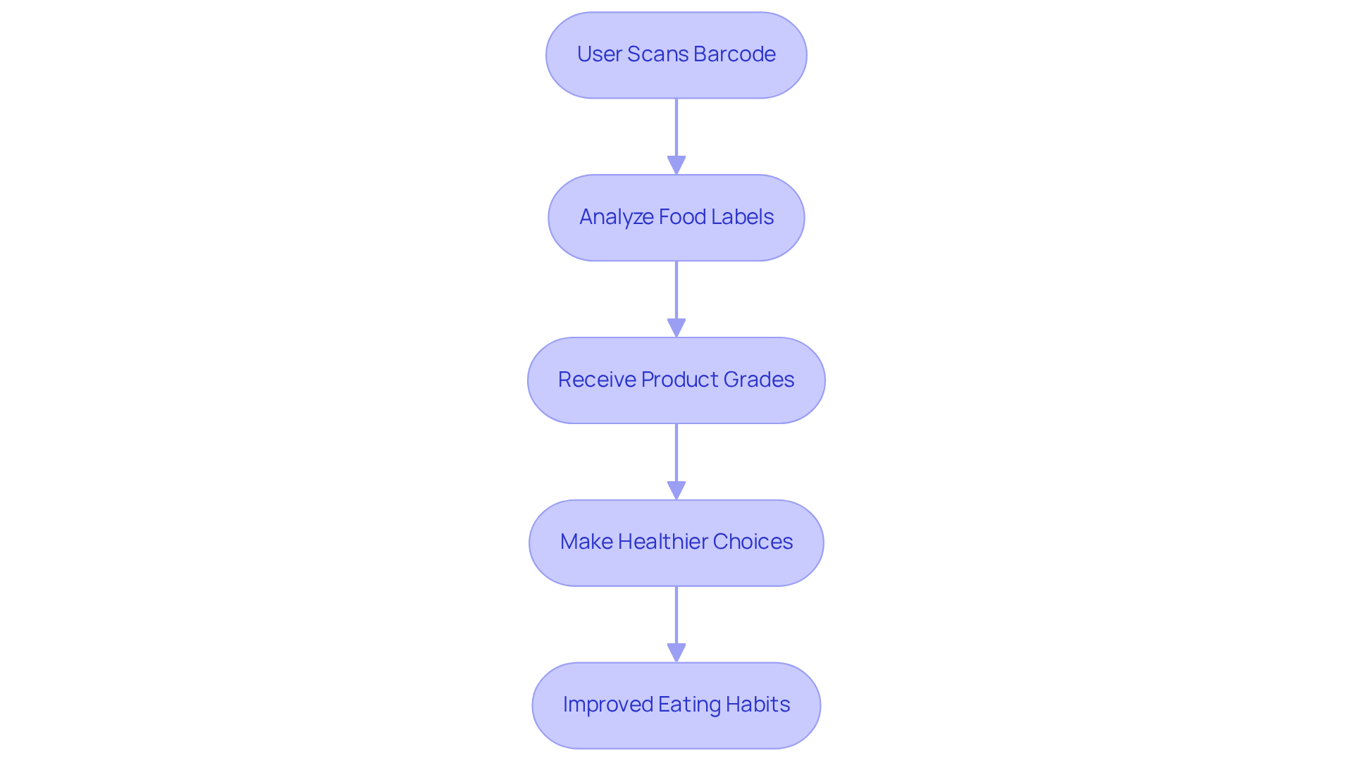 This flowchart shows how users interact with the Fooducate app. Start by scanning a barcode, then follow the steps to see how it helps in making healthier food choices and improving eating habits.