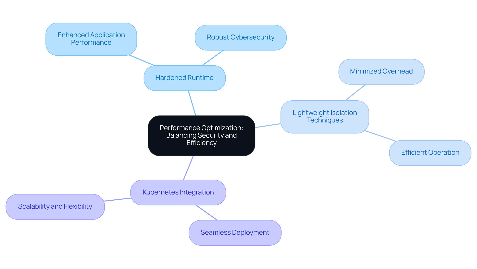 The central idea represents the overall goal of optimizing performance while ensuring security. Follow the branches to see how different technologies contribute to this balance. The central idea represents the overall goal of optimizing performance while ensuring security. Follow the branches to see how different technologies contribute to this balance.