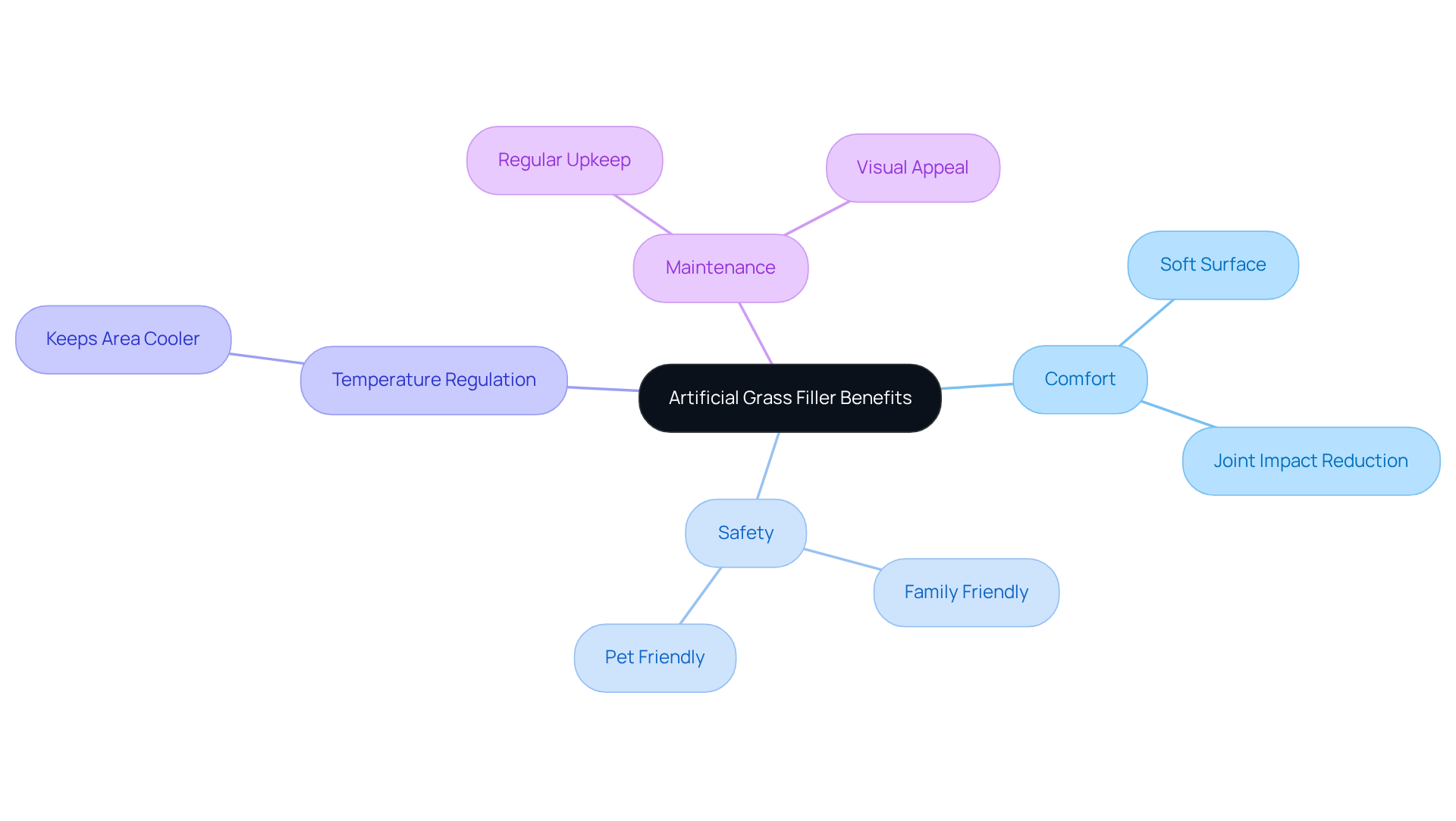 This mindmap shows how choosing the right artificial grass filler enhances comfort and safety. Each branch represents a key benefit, and the sub-branches detail specific aspects related to that benefit. Follow the branches to understand how they connect to the main idea.